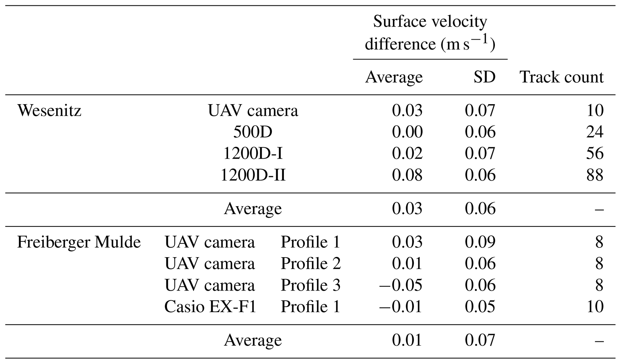 HESS - Technical Note: Flow velocity and discharge measurement in ...