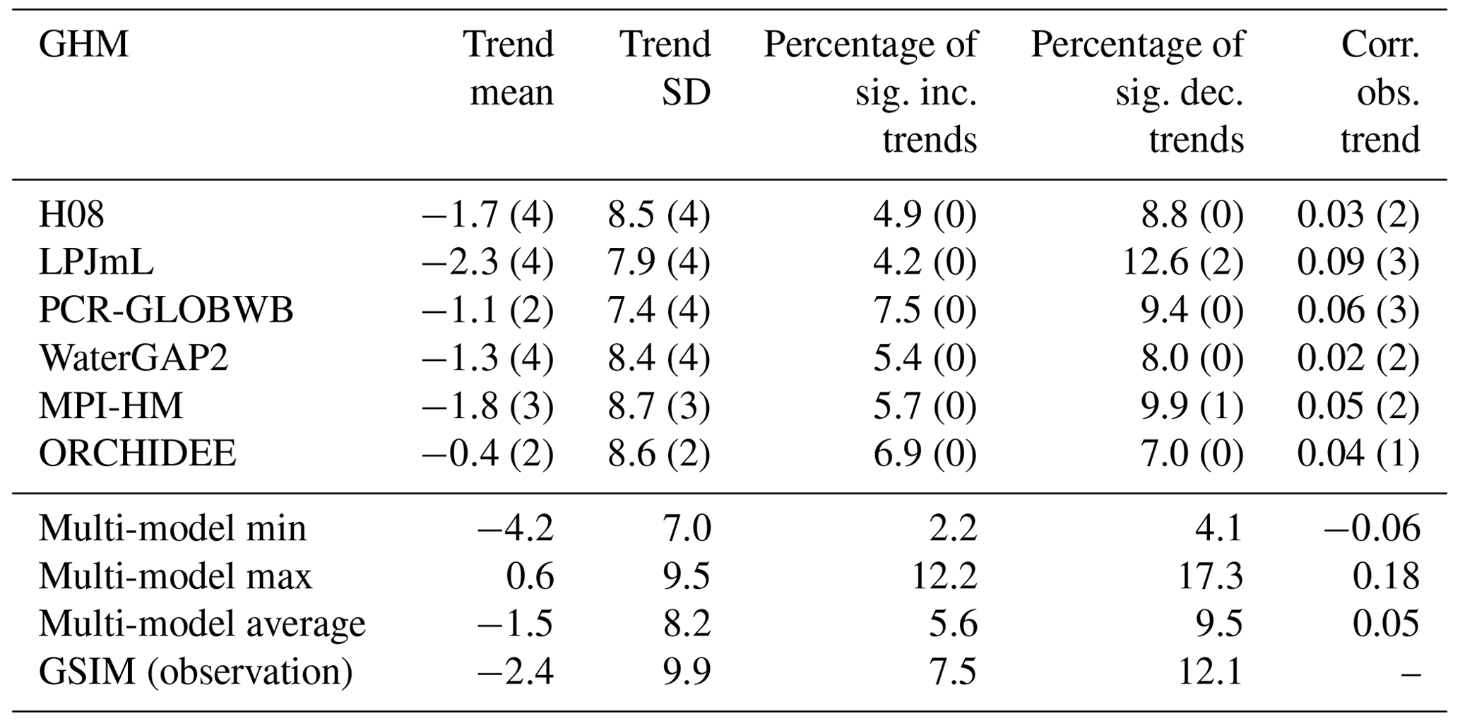 HESS - Historical and future changes in global flood magnitude ...