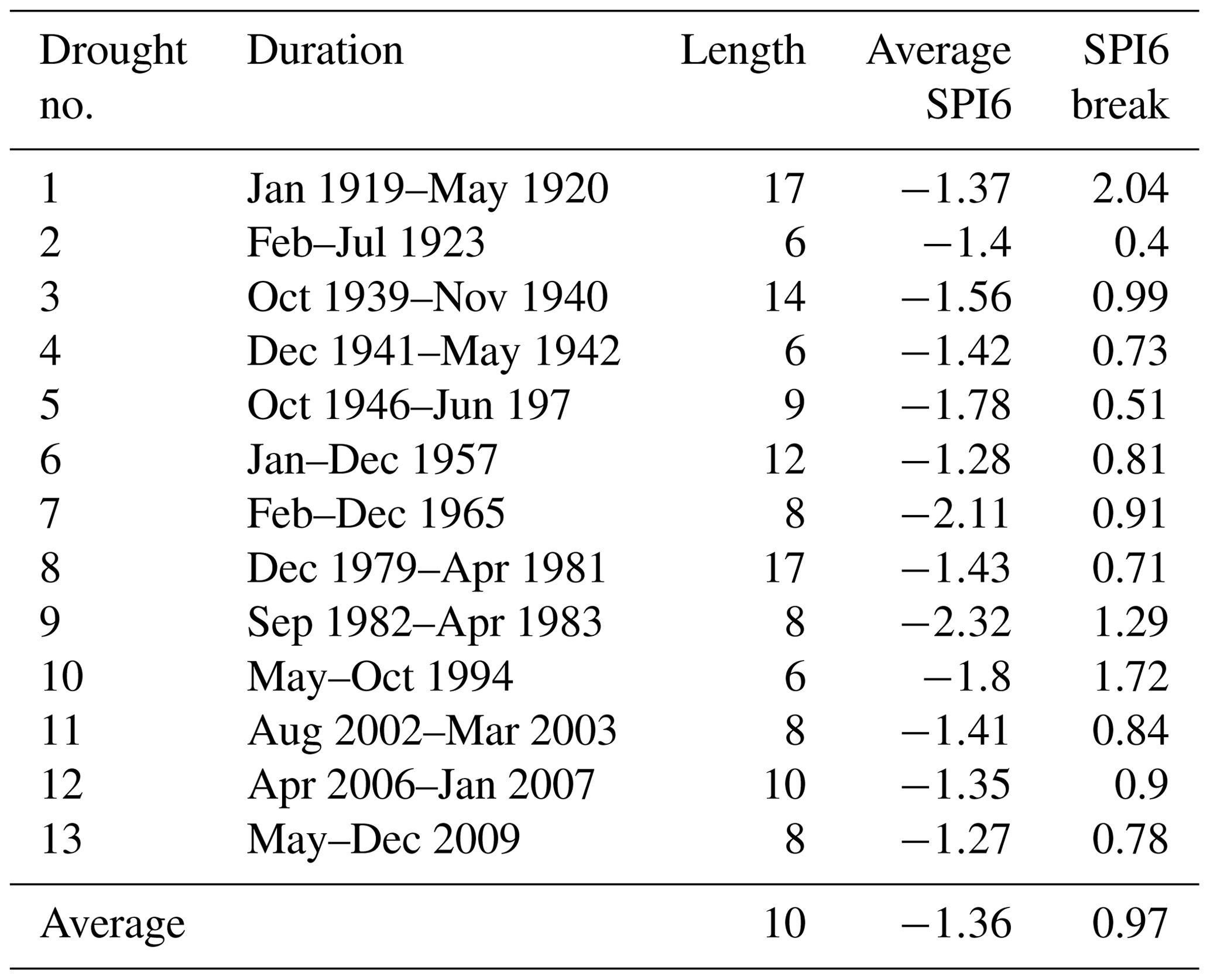 HESS - Catchment-scale drought: capturing the whole drought cycle using ...