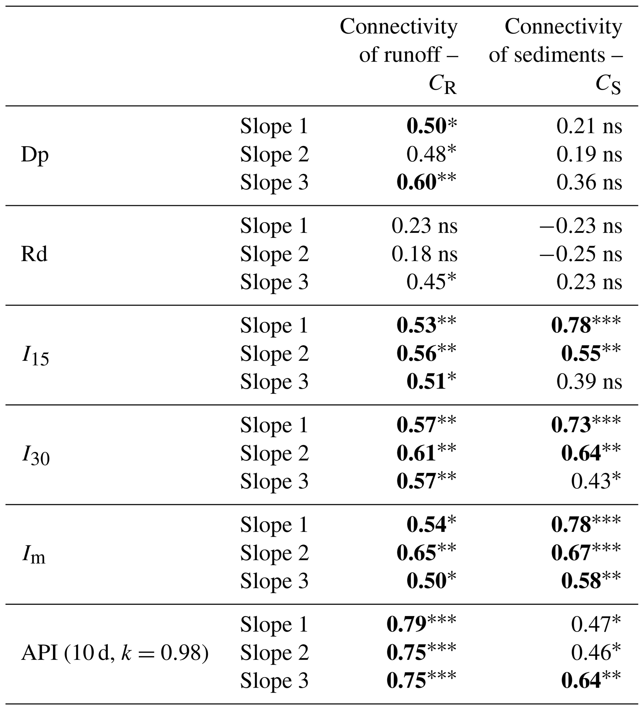 HESS - Structural and functional control of surface-patch to hillslope ...