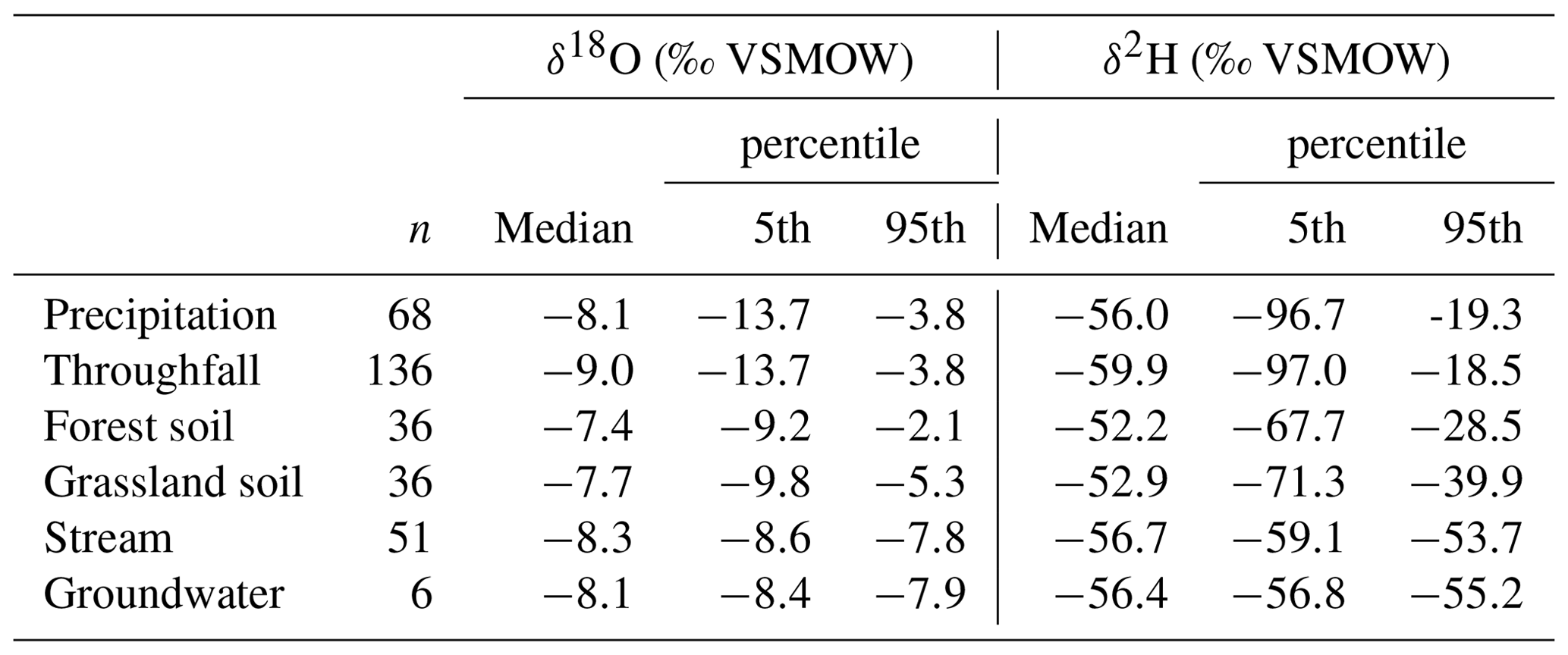 HESS - Using water stable isotopes to understand evaporation, moisture ...