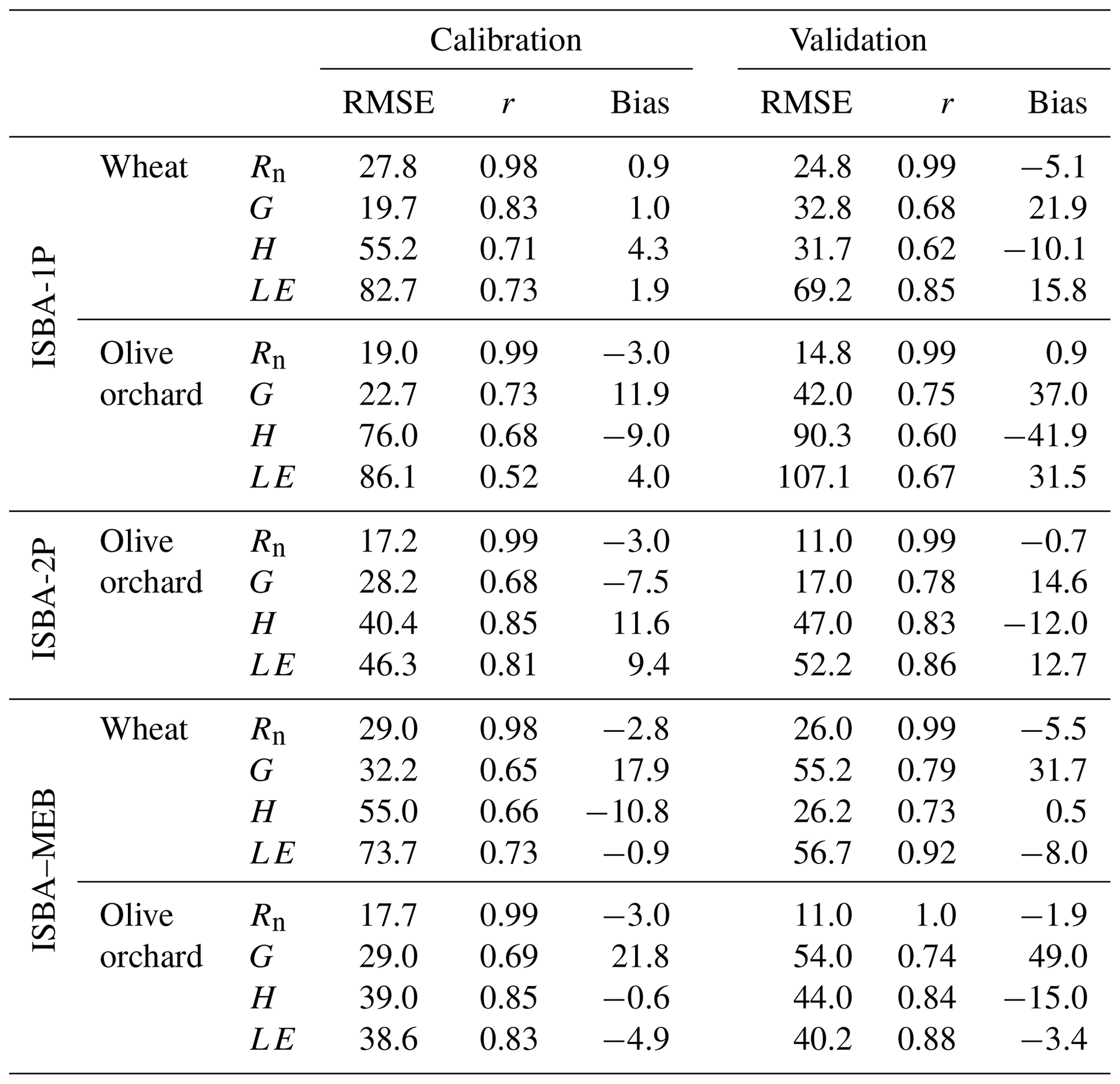 HESS - Evapotranspiration partition using the multiple energy balance ...