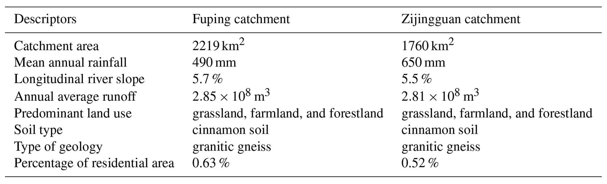Hess A Coupled Atmospherichydrologic Modeling System With Variable Grid Sizes For Rainfall