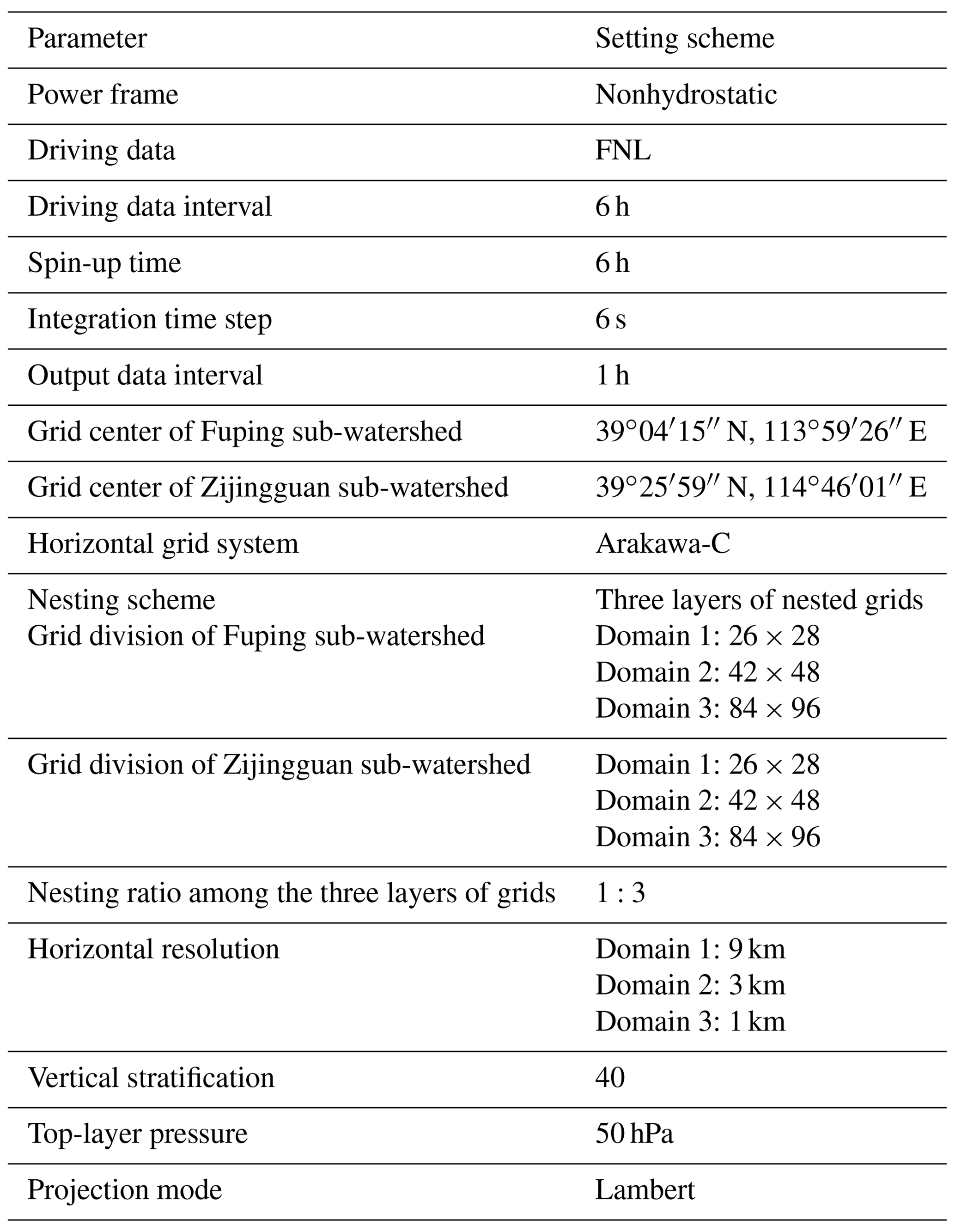 HESS - A coupled atmospheric–hydrologic modeling system with variable ...