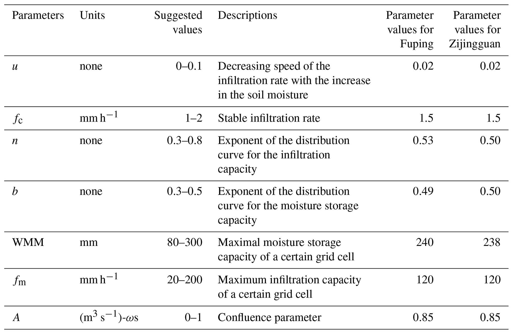 HESS - A coupled atmospheric–hydrologic modeling system with variable ...