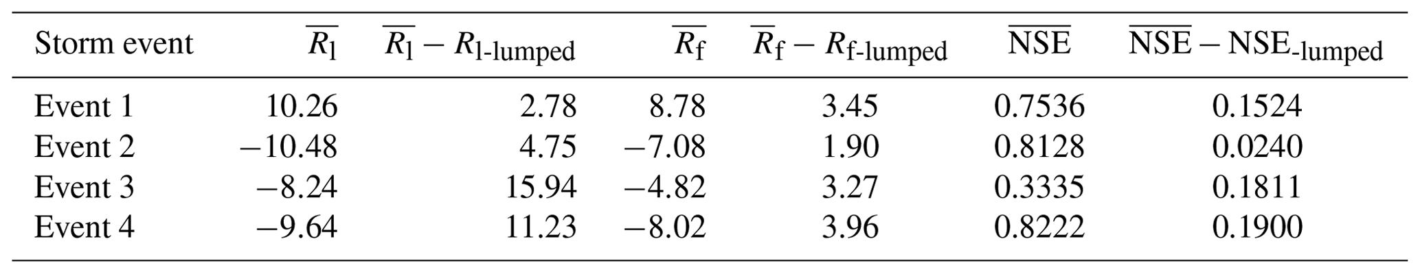 Hess A Coupled Atmospherichydrologic Modeling System With Variable Grid Sizes For Rainfall