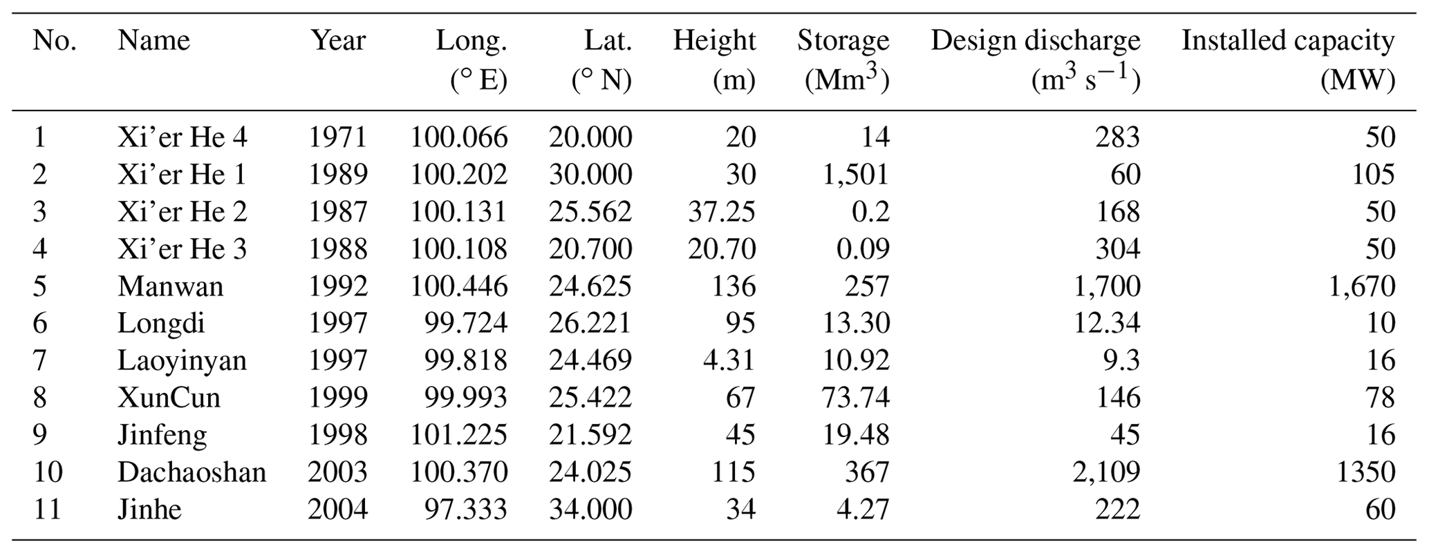 HESS - On the representation of water reservoir storage and operations ...