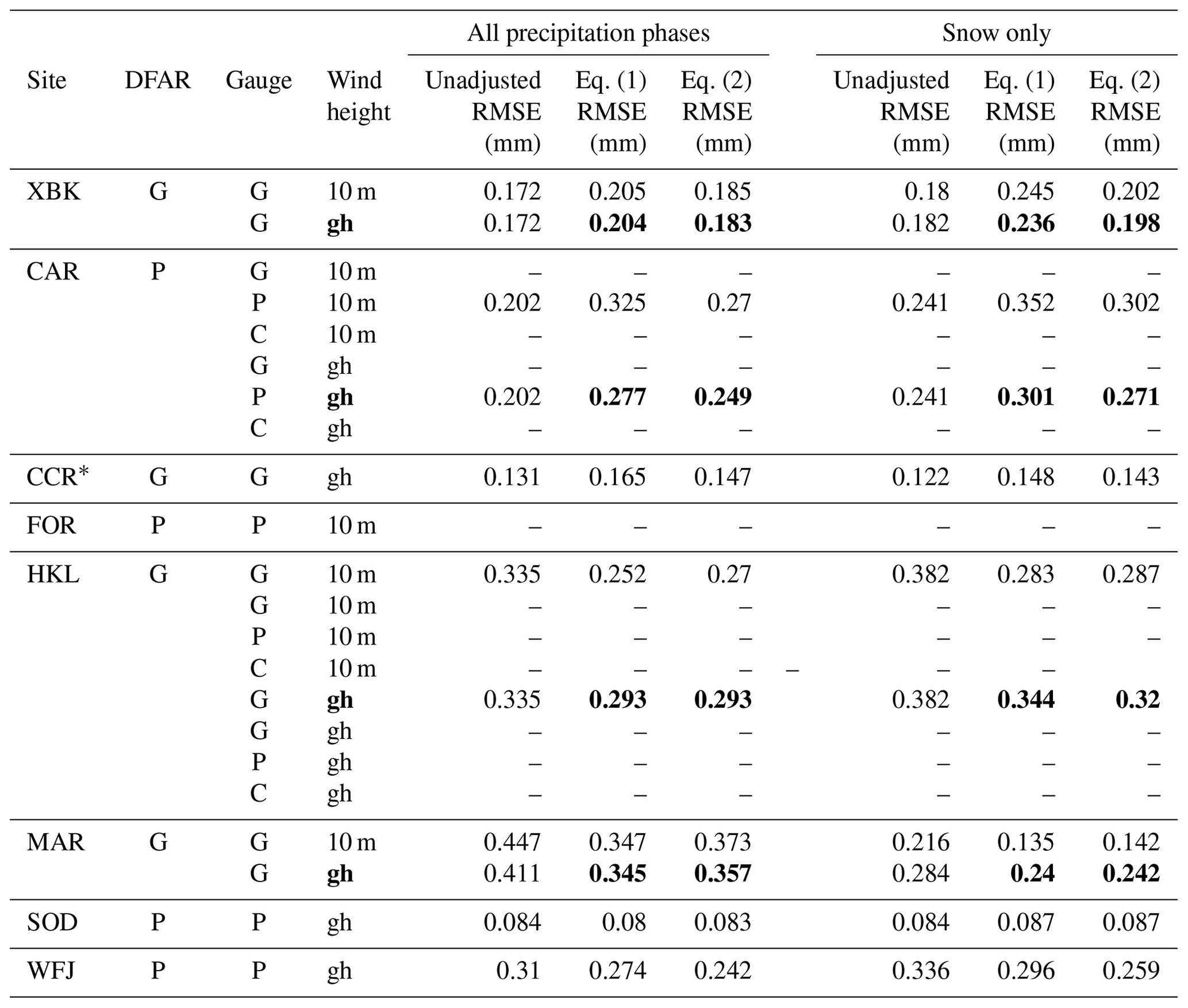 HESS - Evaluation of the WMO Solid Precipitation Intercomparison ...