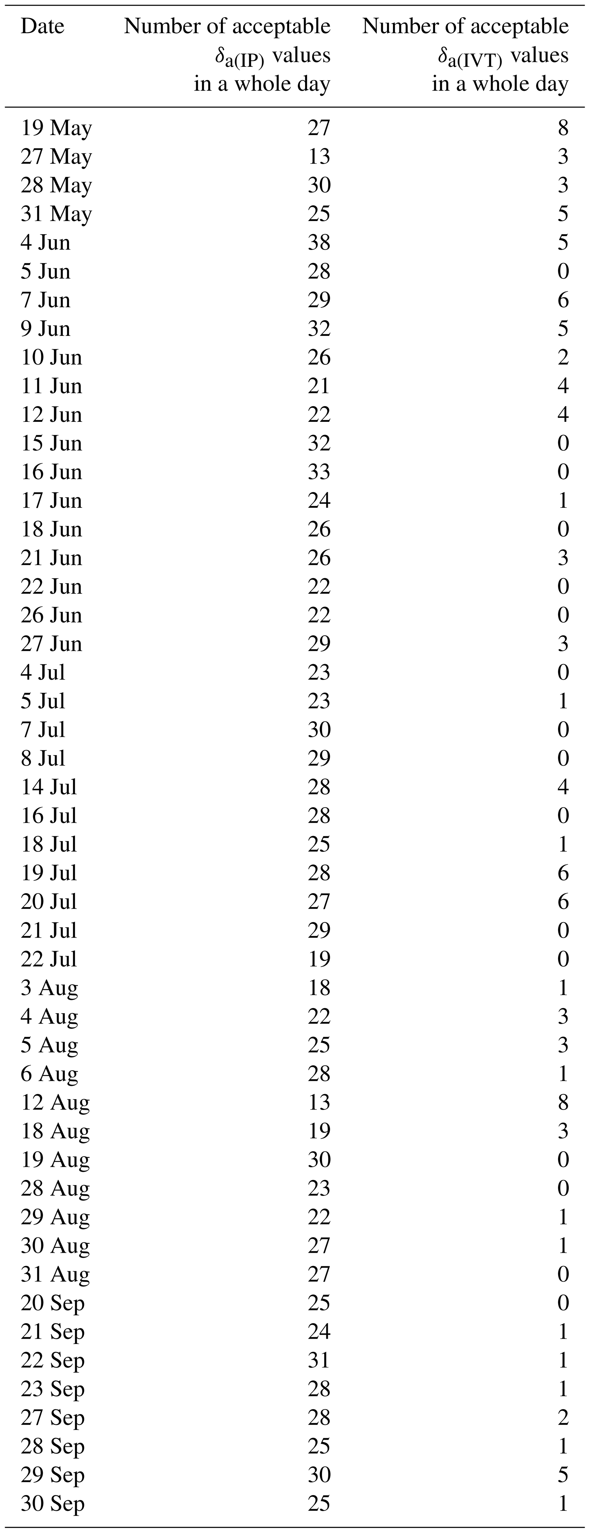 HESS - Novel Keeling-plot-based methods to estimate the isotopic ...