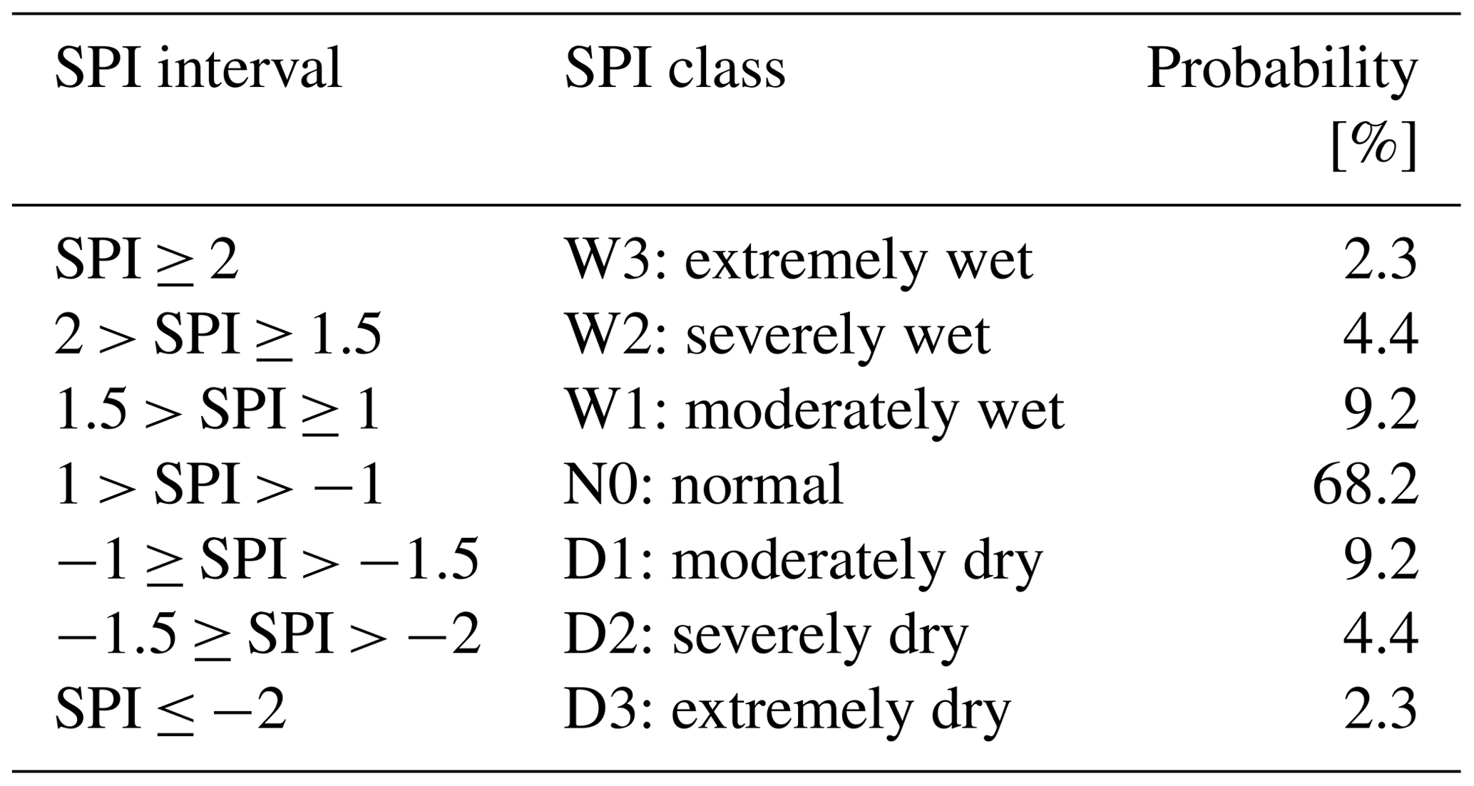 HESS - A universal Standardized Precipitation Index candidate ...
