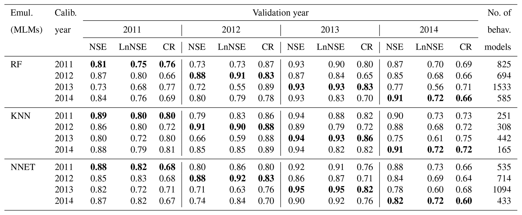 Hess Coupled Machine Learning And The Limits Of Acceptability Approach Applied In Parameter