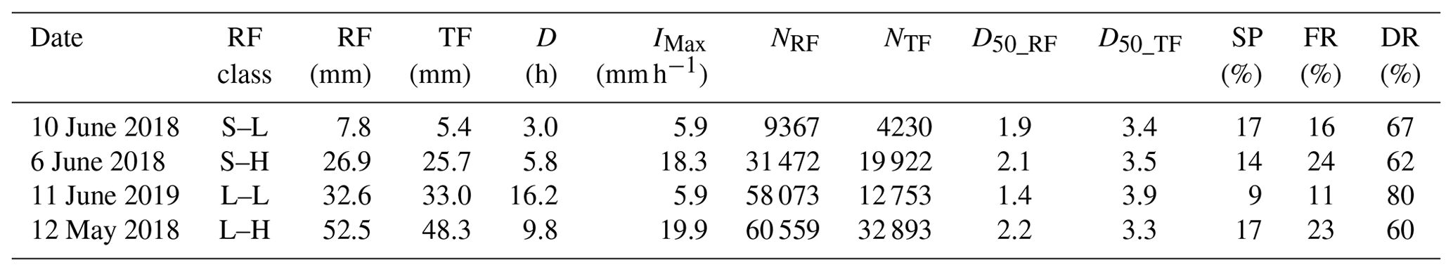 Hess Throughfall Isotopic Composition In Relation To Drop Size At The Intra Event Scale In A