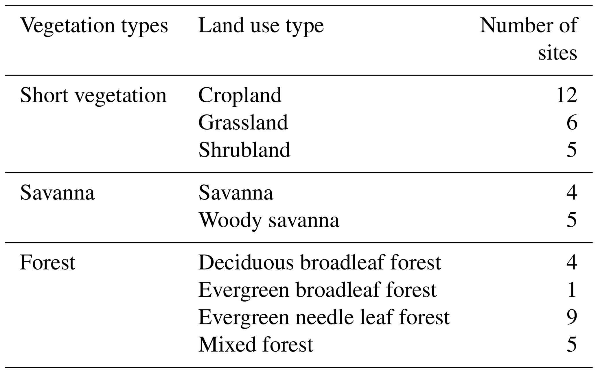 HESS - Imprints of evaporative conditions and vegetation type in ...