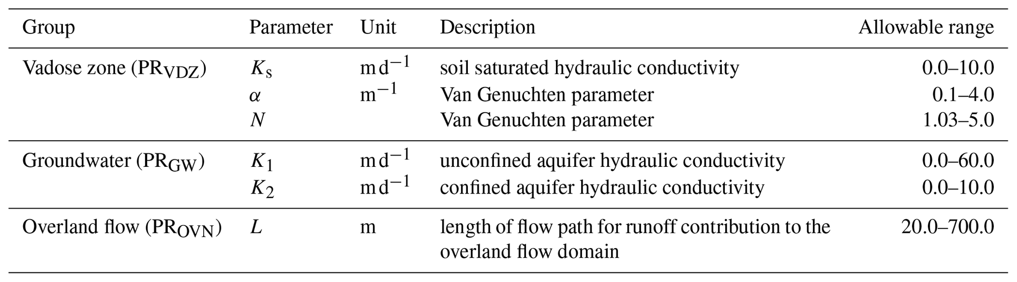 Hess Hierarchical Sensitivity Analysis For A Large Scale Process Based Hydrological Model