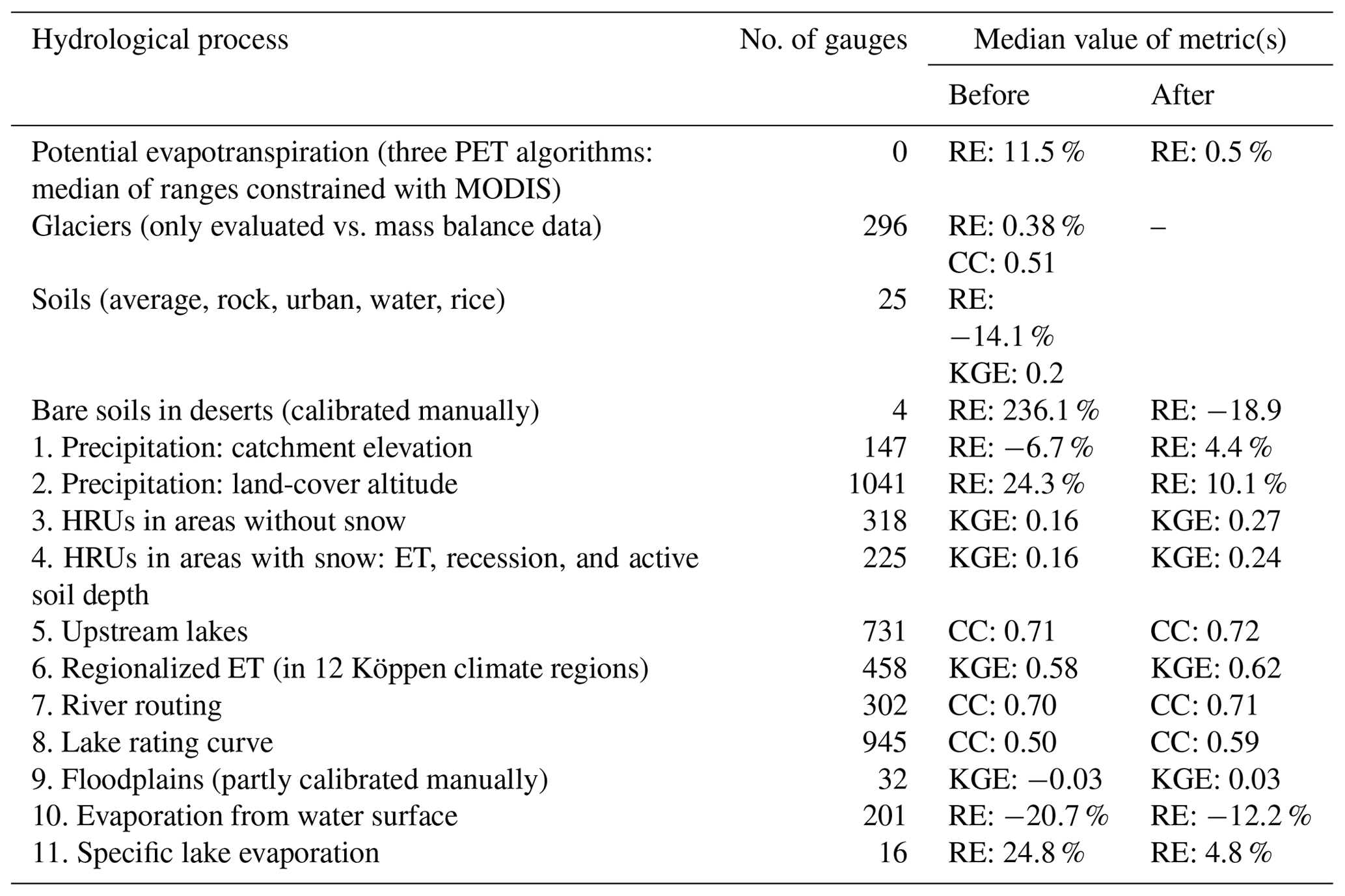 HESS - Global catchment modelling using World-Wide HYPE (WWH), open data, and stepwise parameter ...