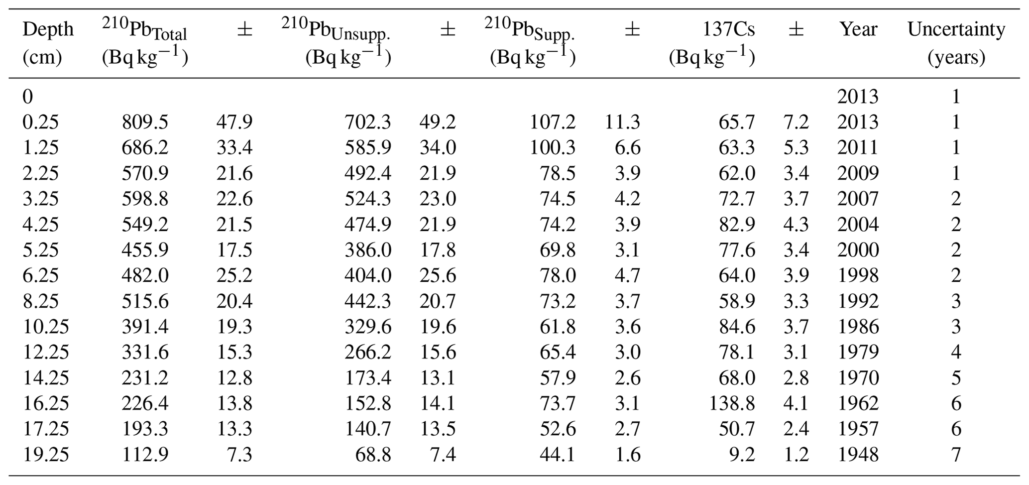 HESS - New flood frequency estimates for the largest river in Norway ...