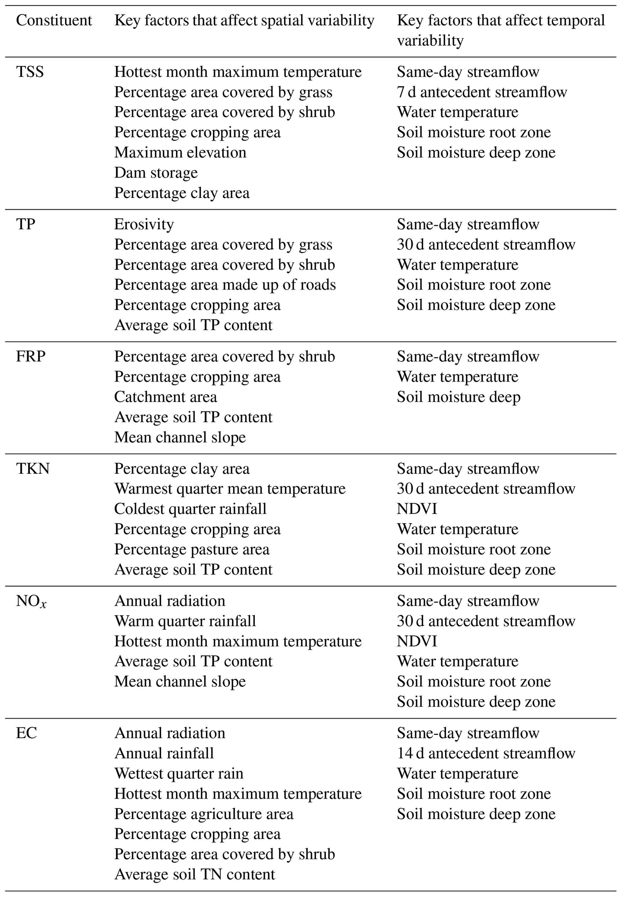 Hess A Data Based Predictive Model For Spatiotemporal Variability In