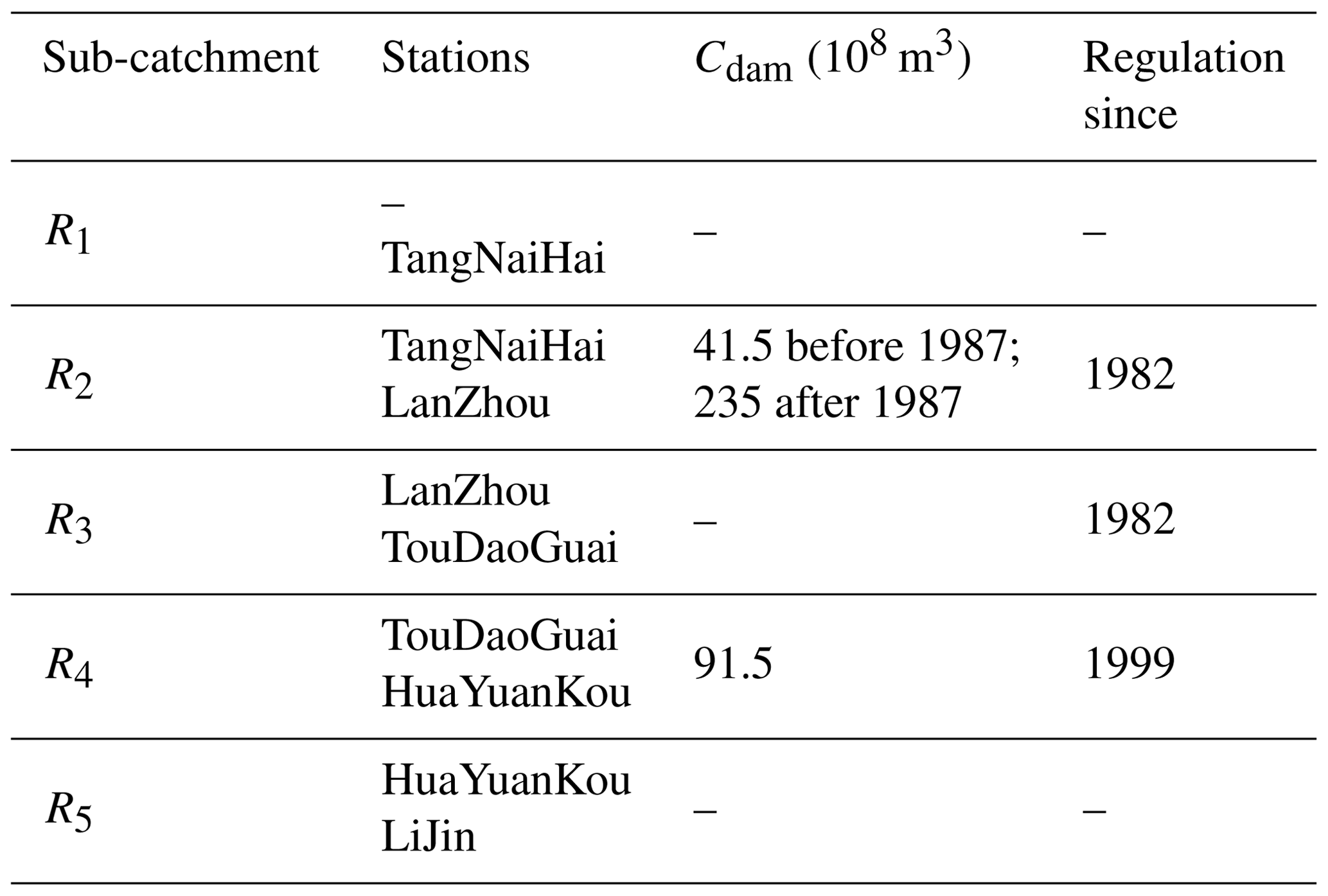HESS - Irrigation, damming, and streamflow fluctuations of the Yellow River