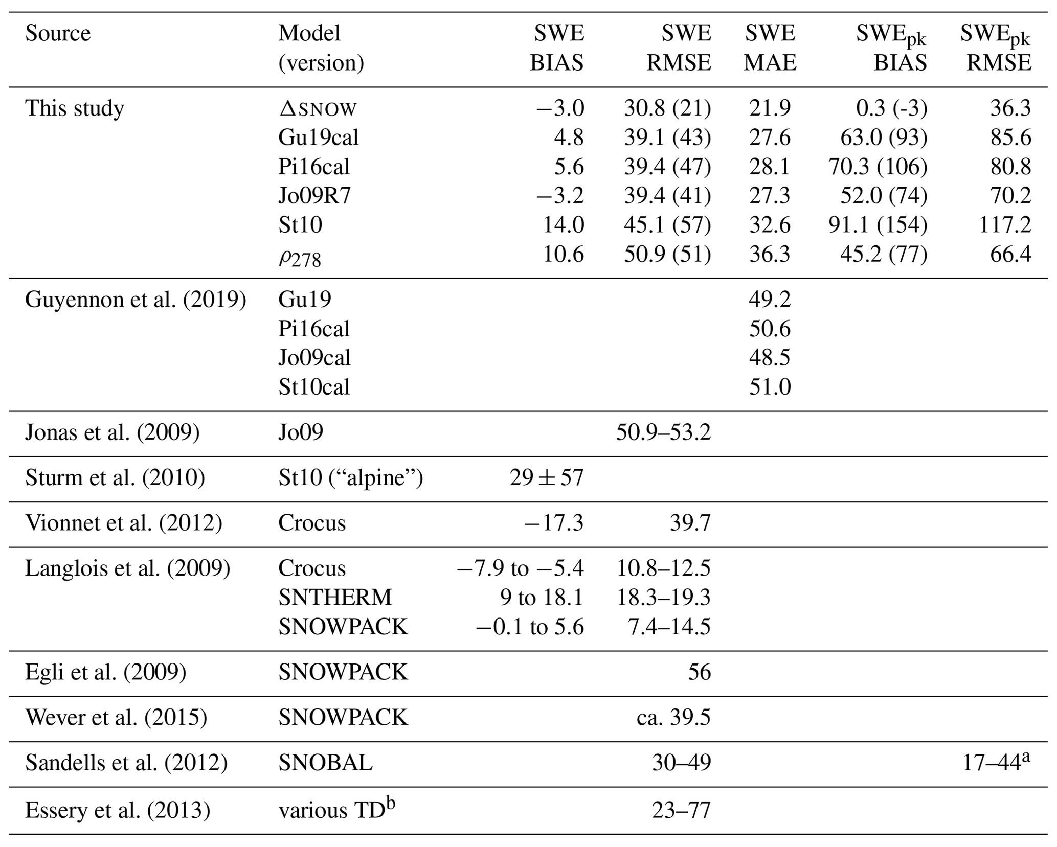 HESS - Snow water equivalents exclusively from snow depths and their ...