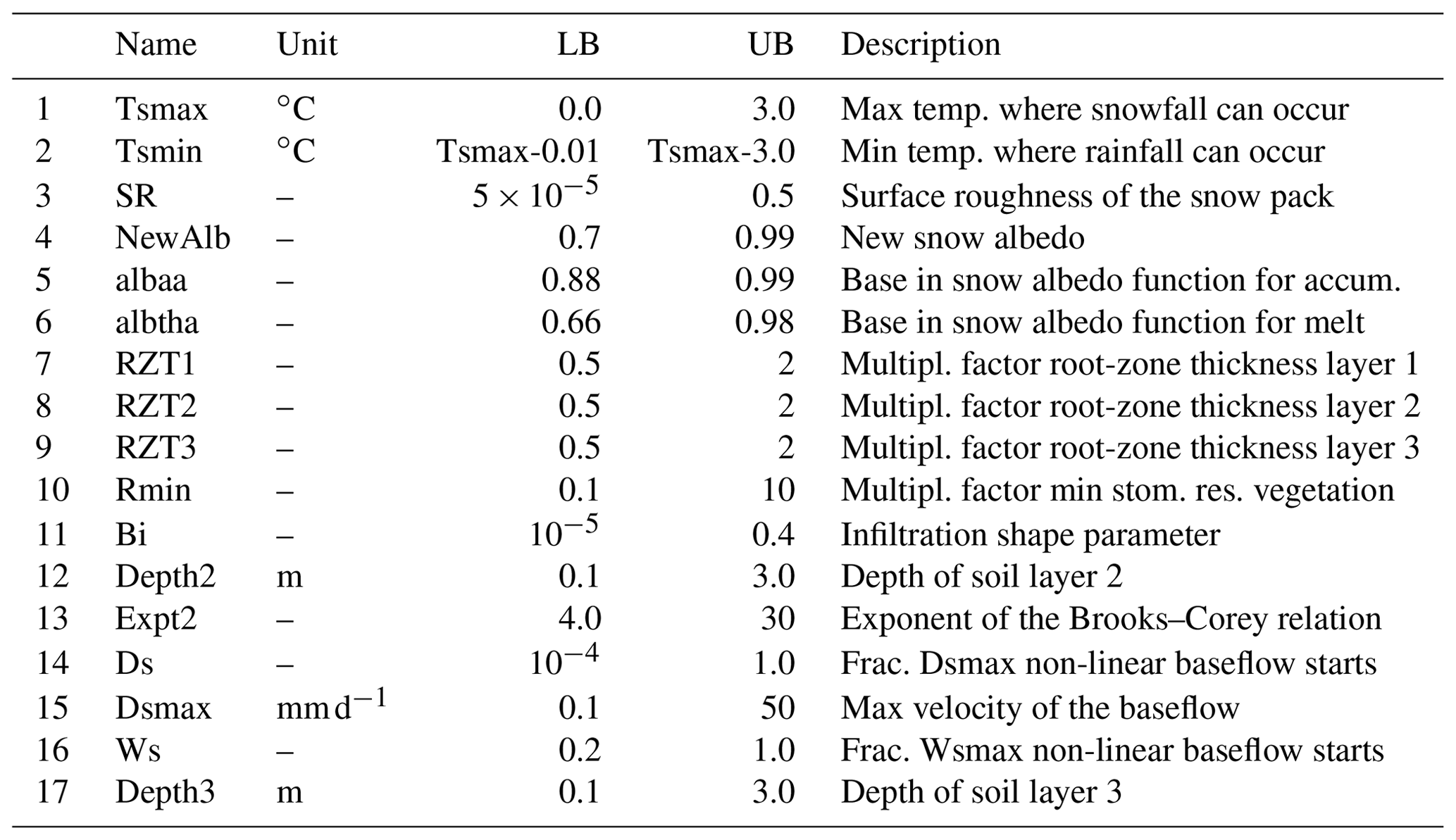 HESS - Climate change impacts model parameter sensitivity ...