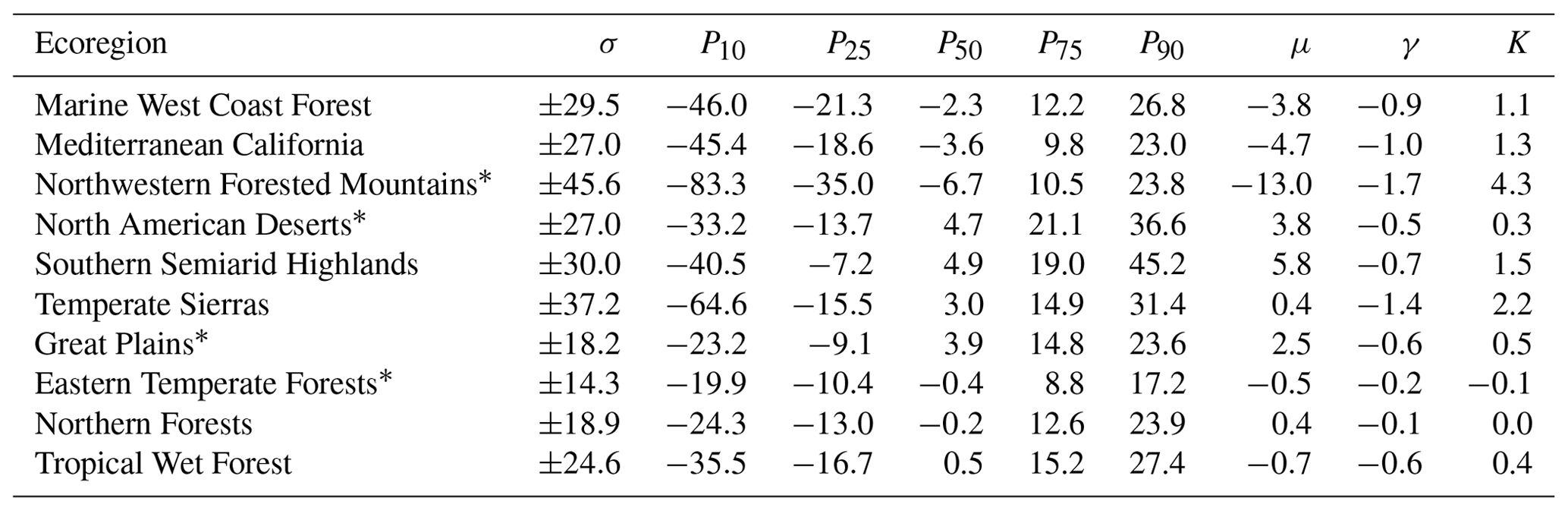 HESS - Implications of model selection: a comparison of publicly ...