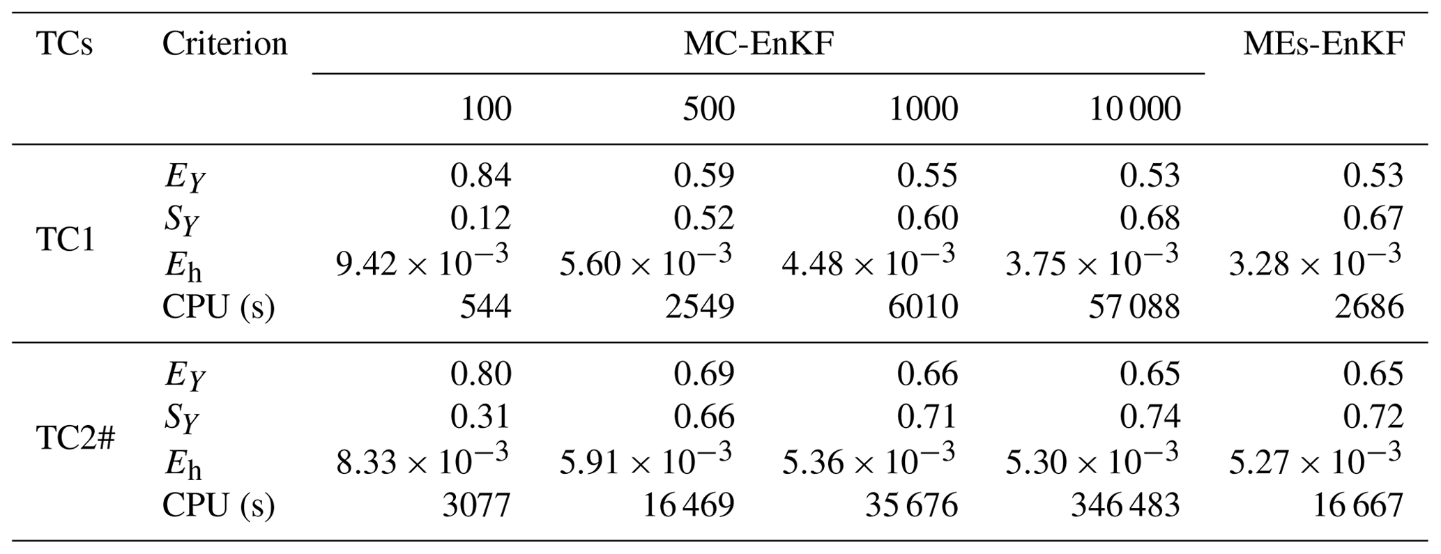 HESS - Data assimilation with multiple types of observation boreholes via the ensemble Kalman ...