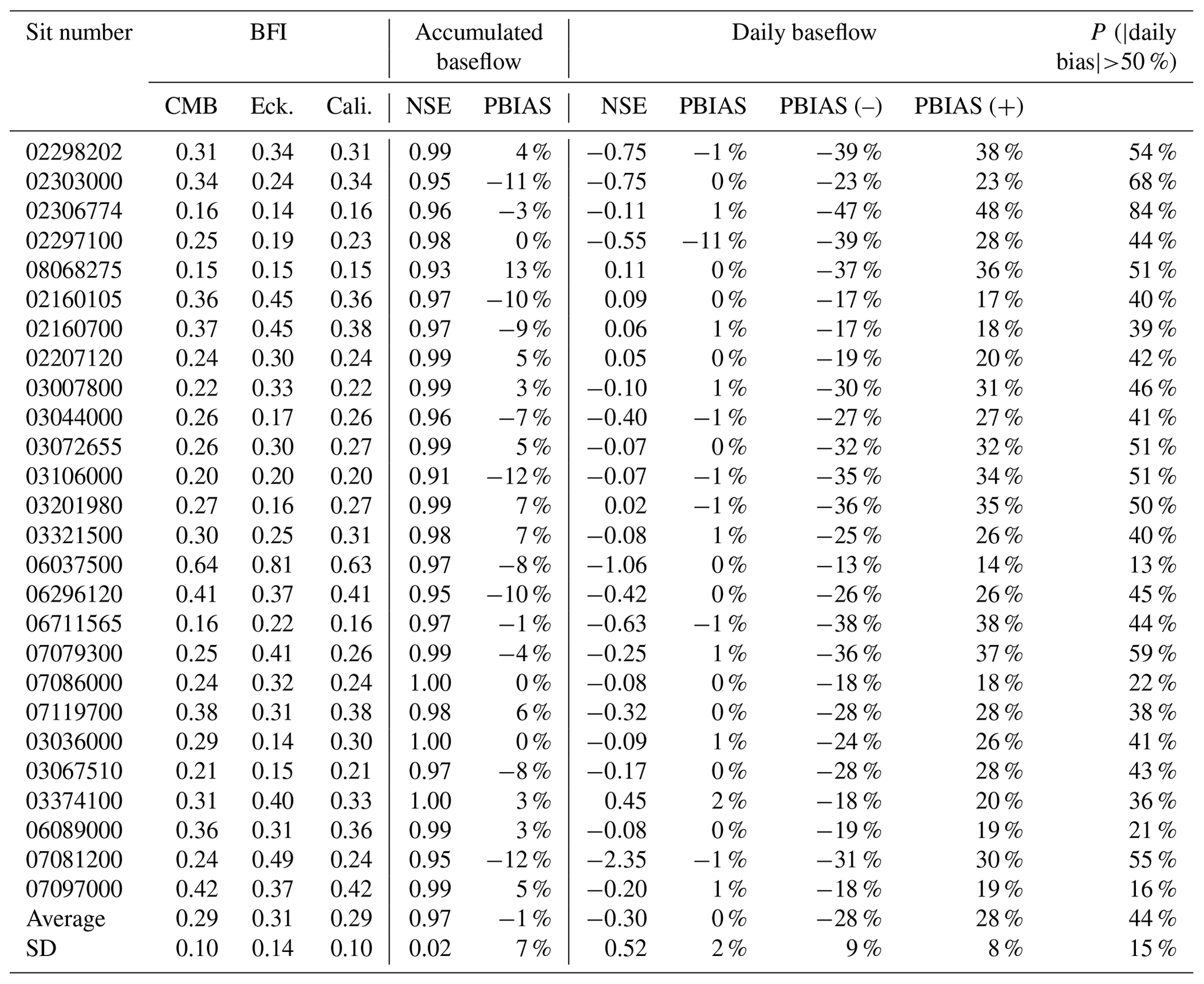 HESS - Can the two-parameter recursive digital filter baseflow separation method really be ...
