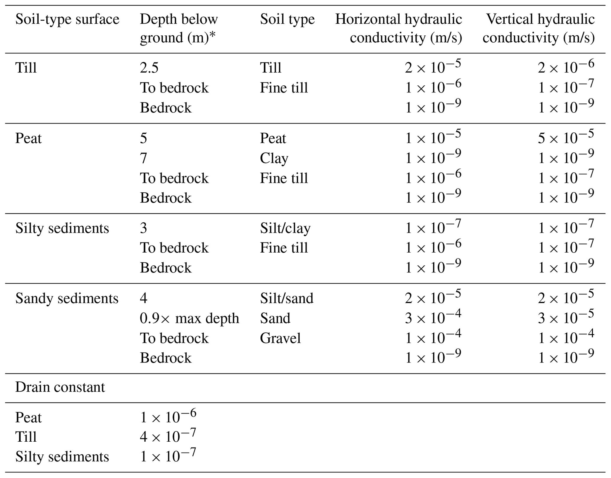 HESS - How catchment characteristics influence hydrological pathways ...