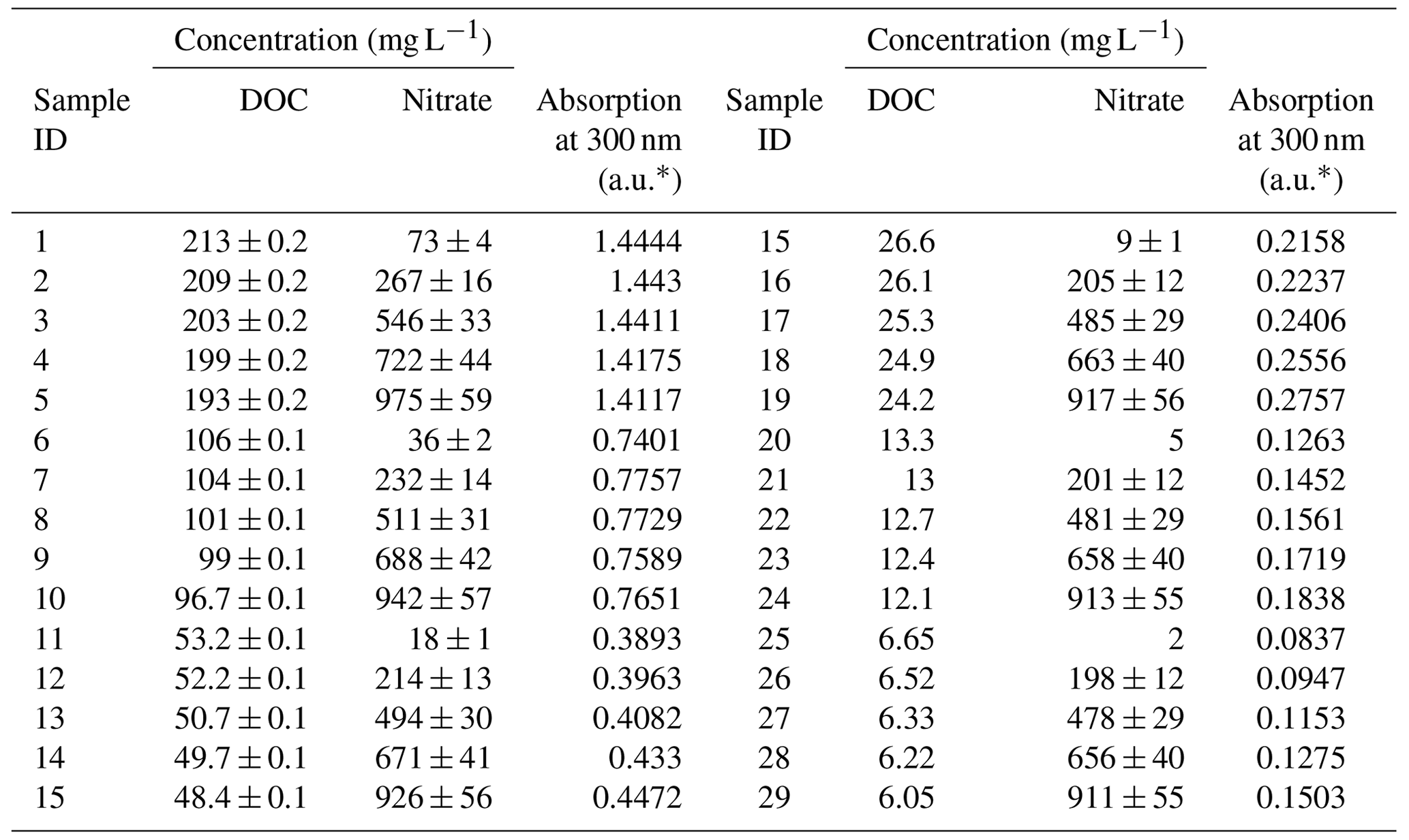 HESS - A novel analytical approach for the simultaneous measurement of ...