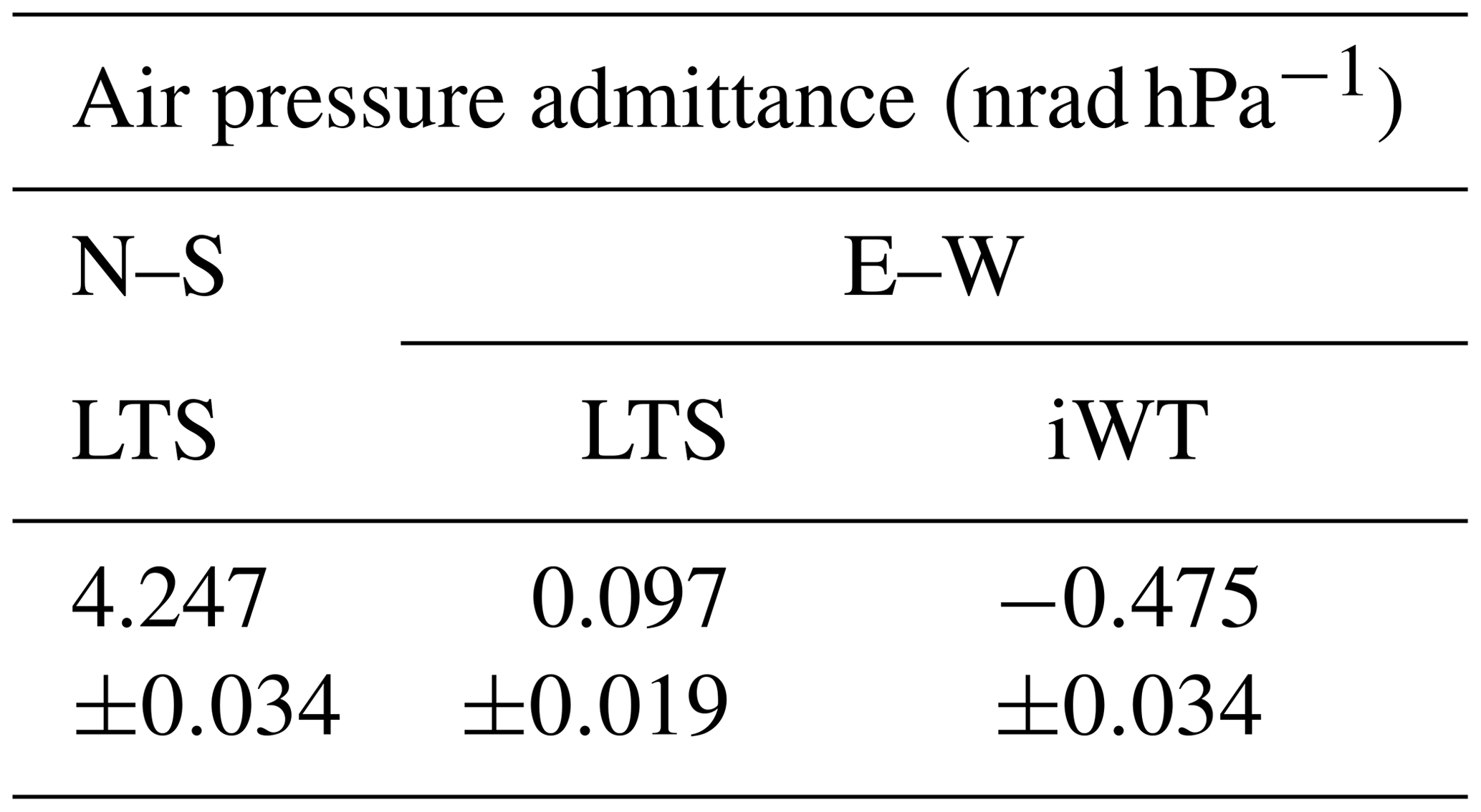HESS - Hydrological signals in tilt and gravity residuals at Conrad ...