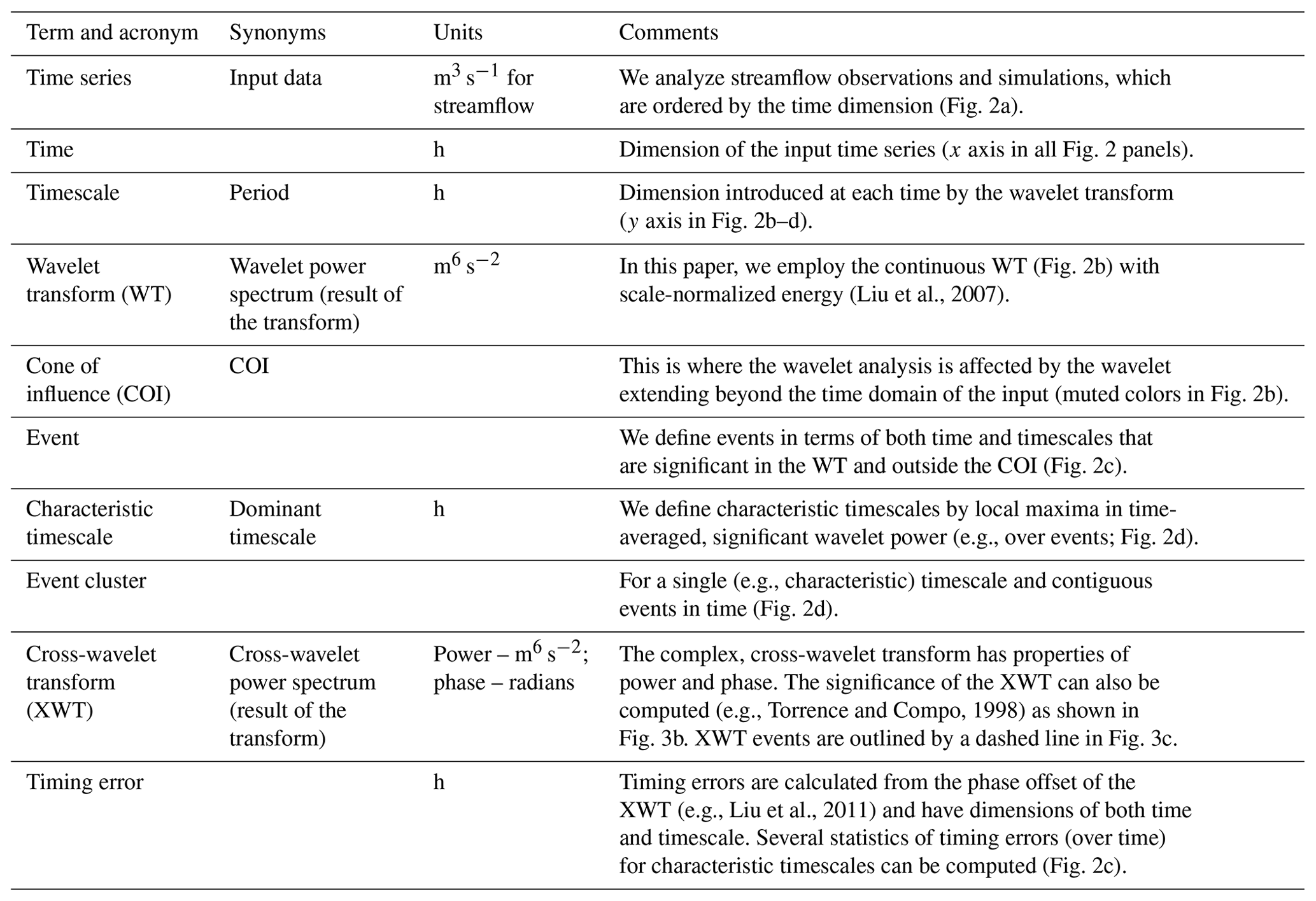 Hess A Wavelet Based Approach To Streamflow Event Identification And