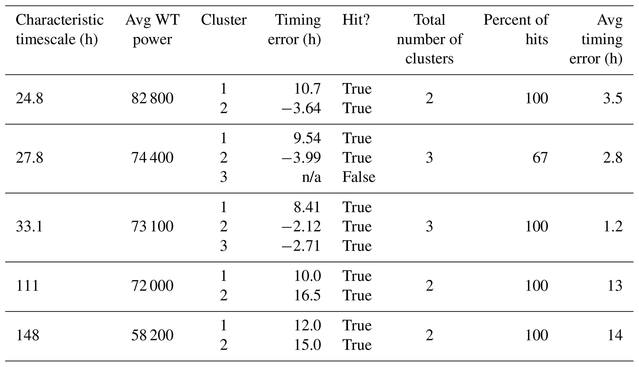 Hess A Wavelet Based Approach To Streamflow Event Identification And