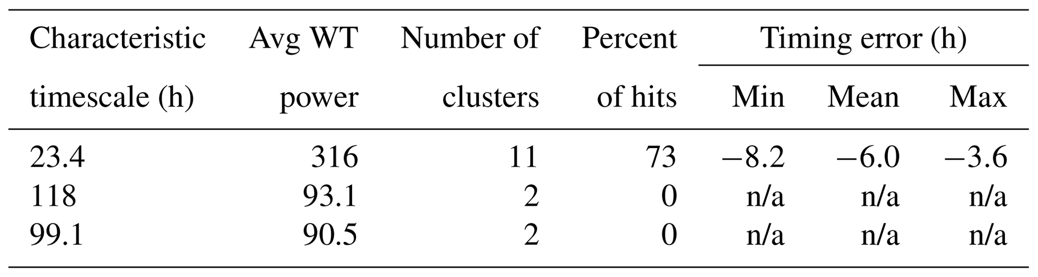 HESS - A wavelet-based approach to streamflow event identification and modeled timing error ...