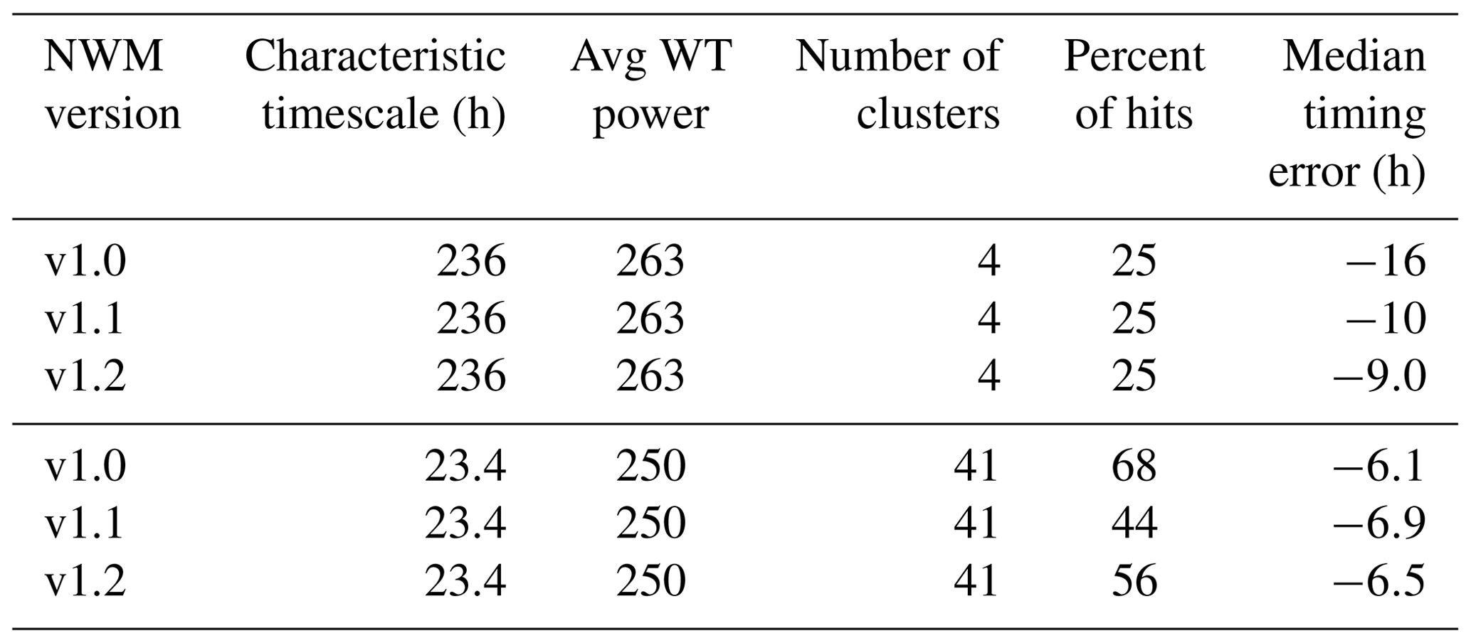 Hess A Wavelet Based Approach To Streamflow Event Identification And Modeled Timing Error