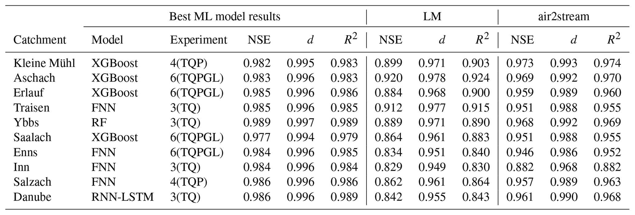 HESS - Machine-learning methods for stream water temperature prediction