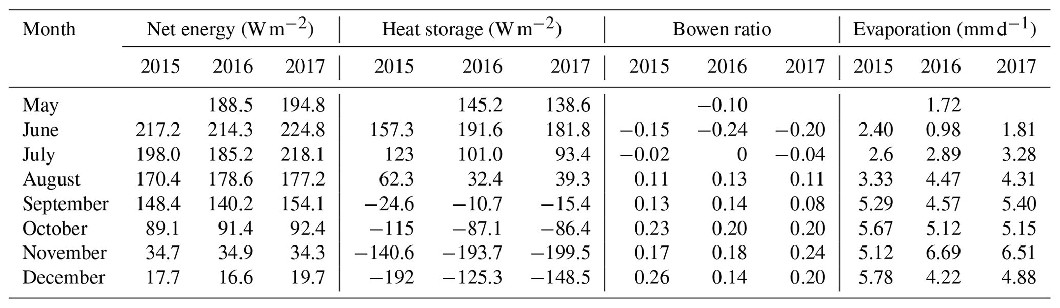 HESS - Contrasting hydrological and thermal intensities determine ...