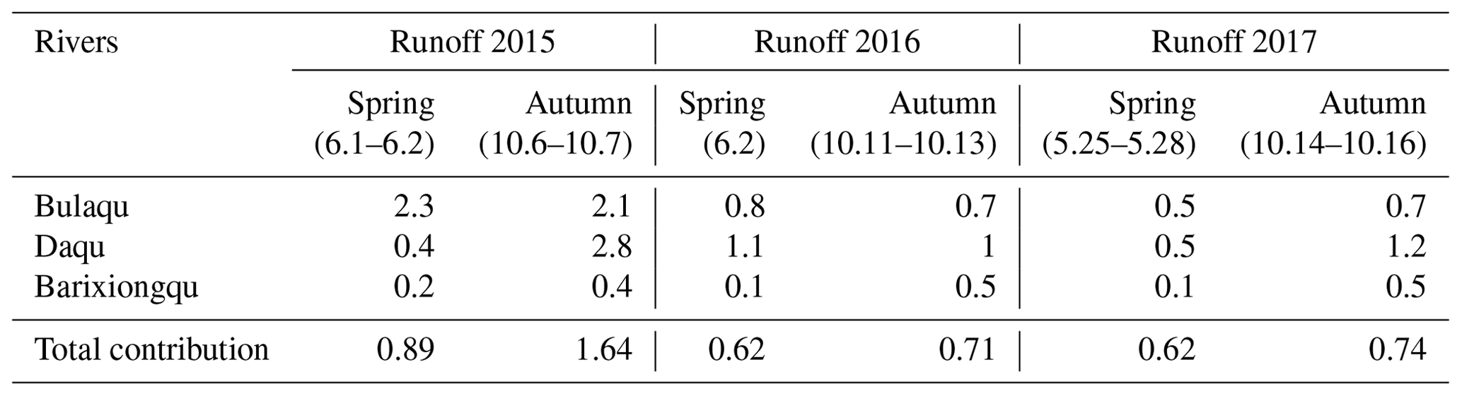 HESS - Contrasting hydrological and thermal intensities determine ...
