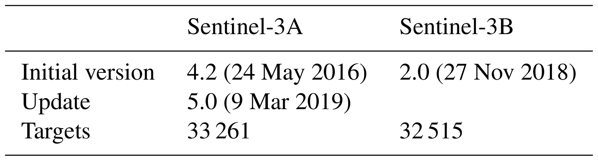 HESS - Sentinel-3 radar altimetry for river monitoring – a catchment ...