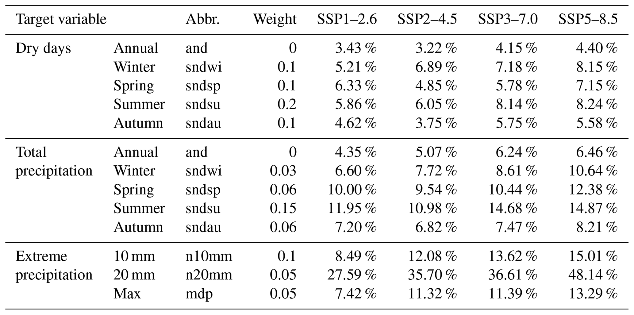 HESS - Comparison of statistical downscaling methods for climate change ...