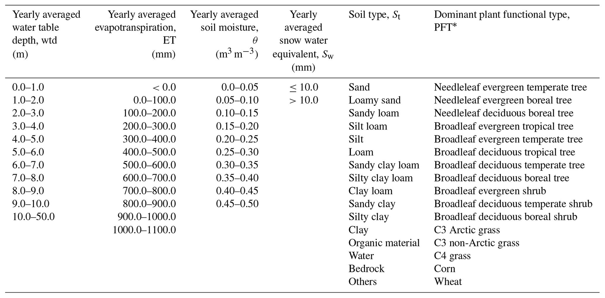 HESS - Using Long Short-Term Memory networks to connect water table depth anomalies to ...