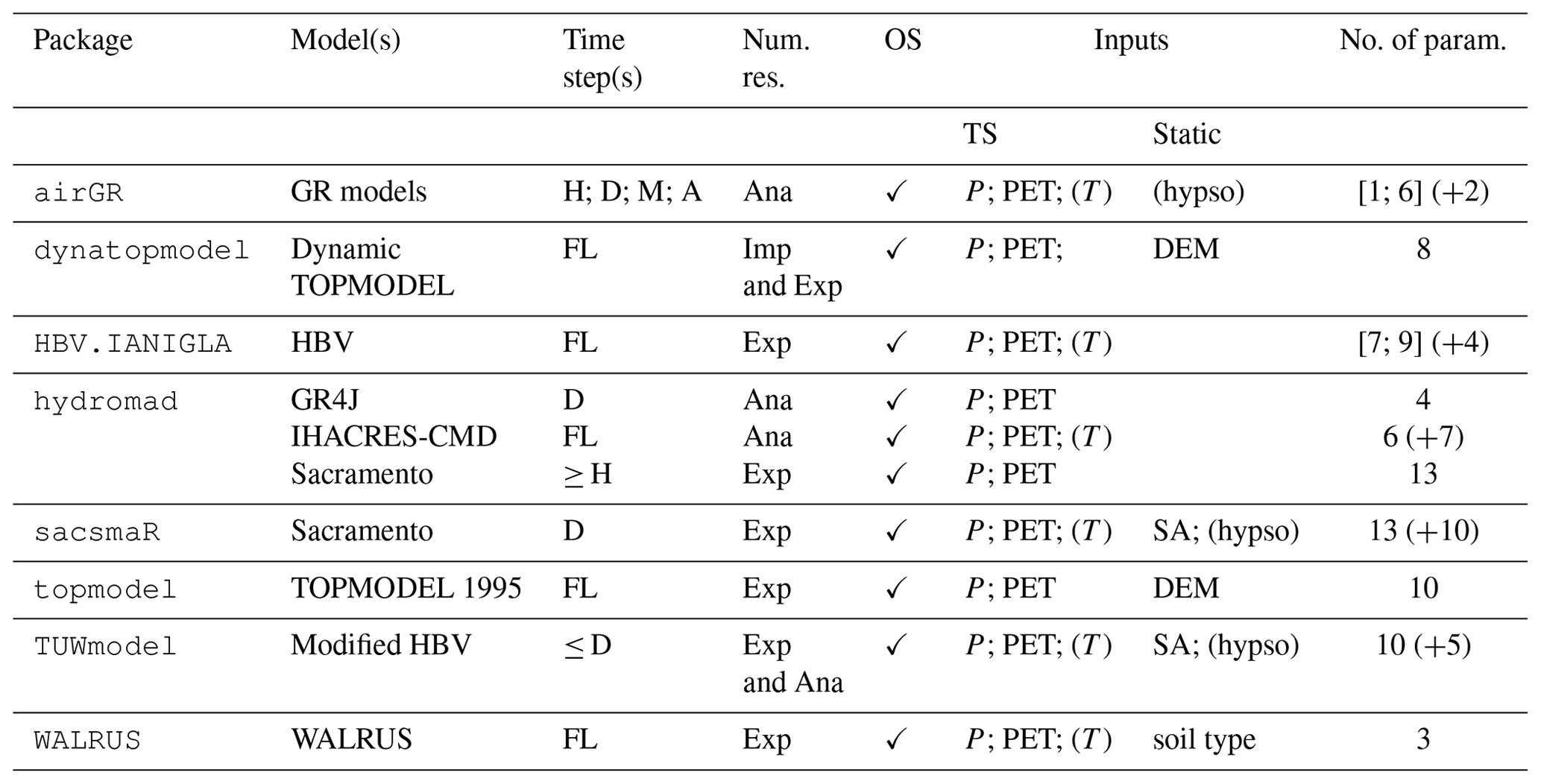 HESS - Technical note: Hydrology modelling R packages – a unified ...
