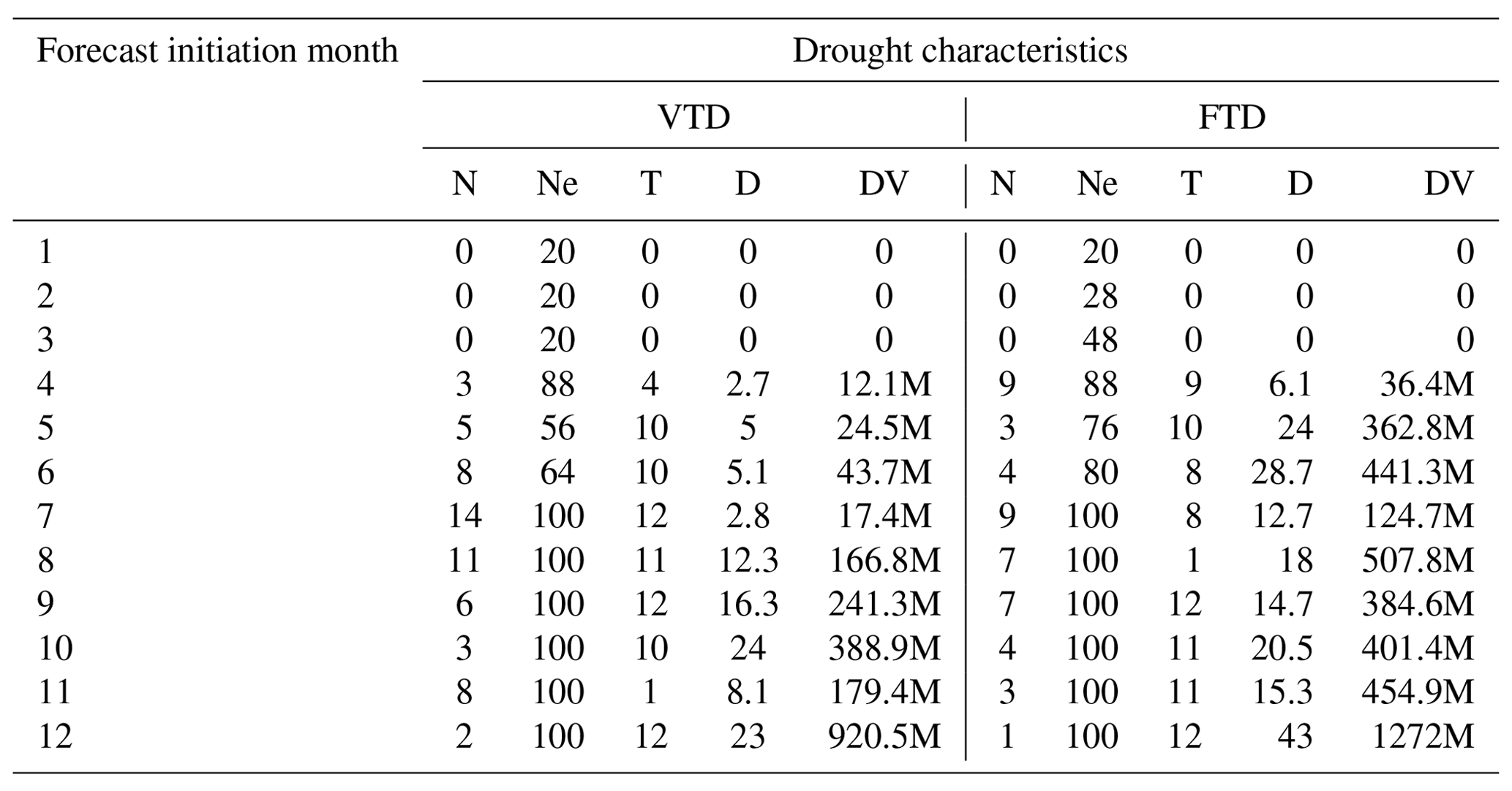 HESS - Streamflow drought: implication of drought definitions and its ...