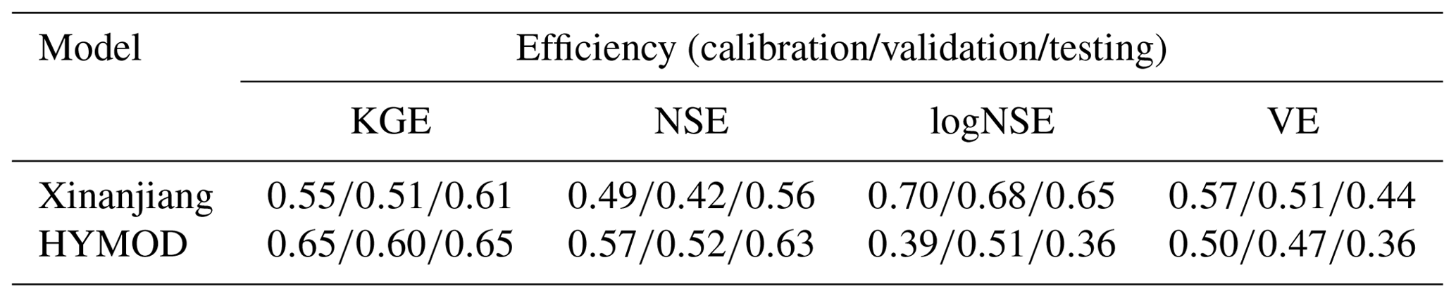 HESS - Hydrologically informed machine learning for rainfall–runoff ...