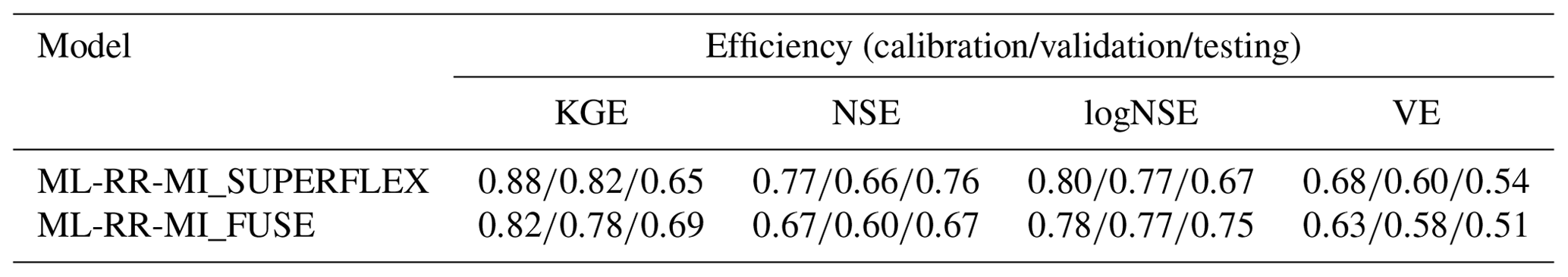 HESS - Hydrologically informed machine learning for rainfall–runoff ...