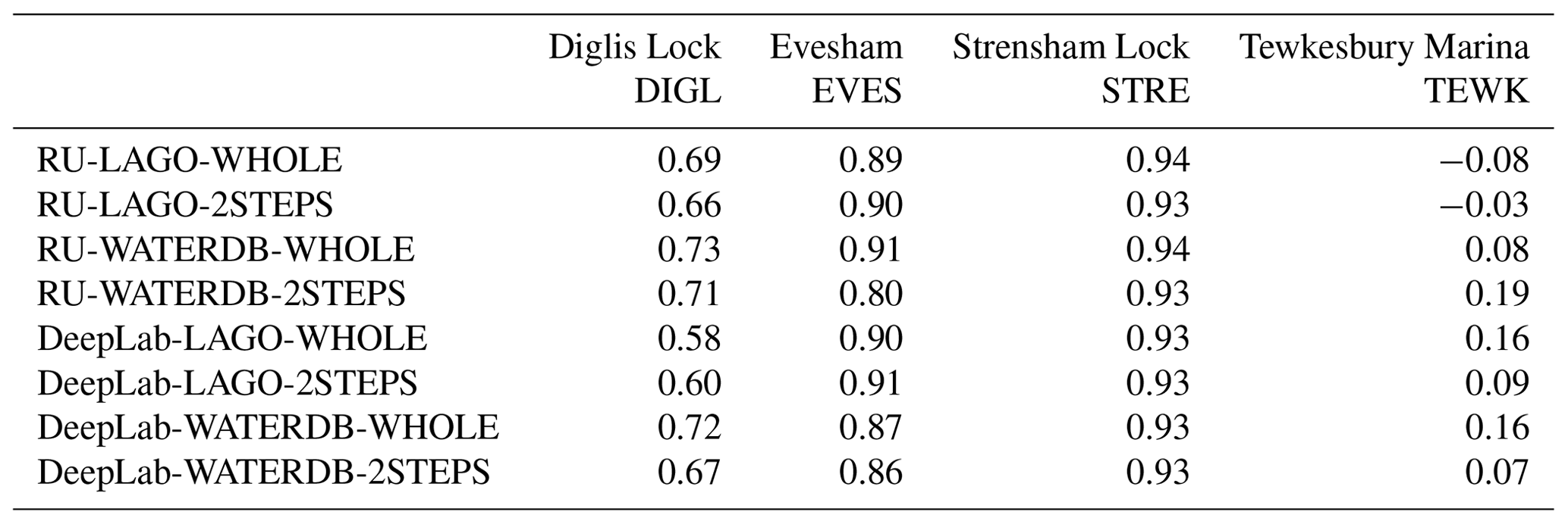HESS - Deep learning for automated river-level monitoring through river ...
