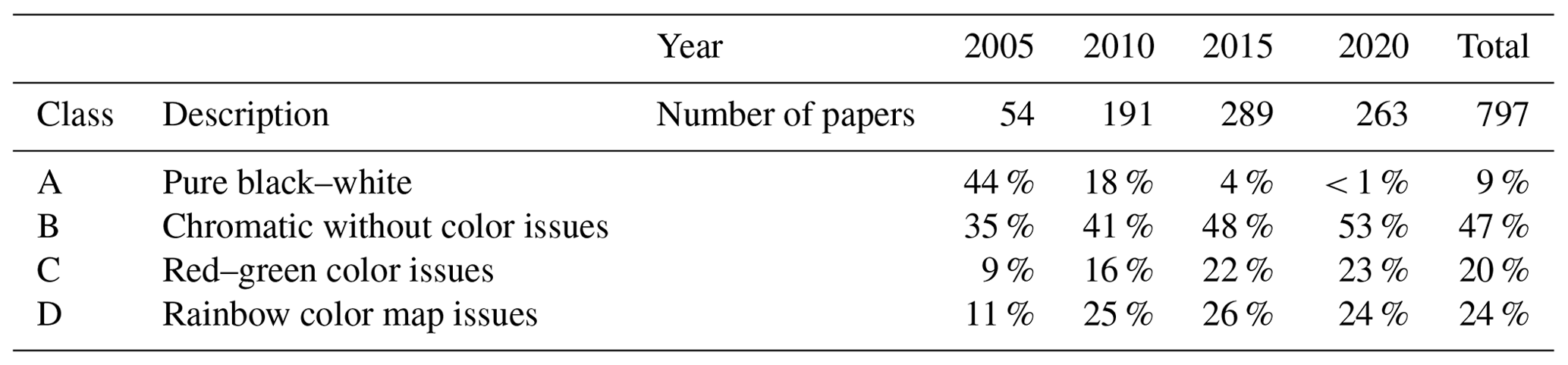HESS - Rainbow color map distorts and misleads research in hydrology ...