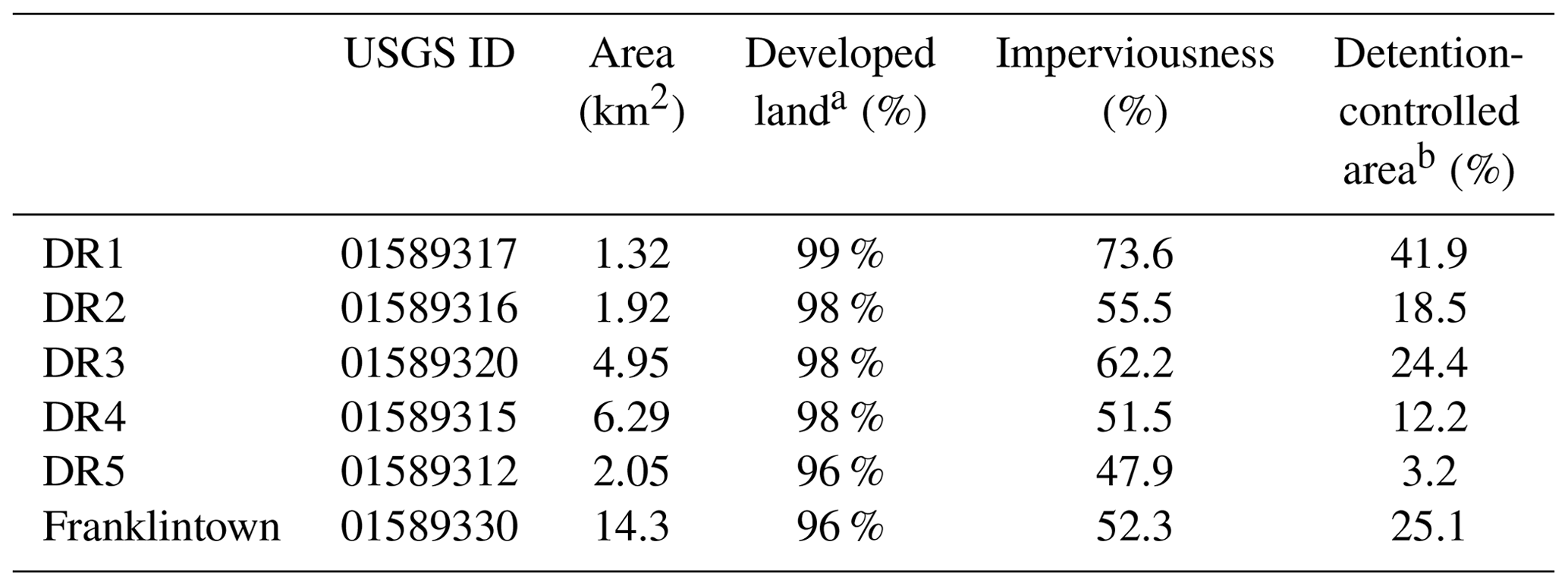 HESS - The impact of the spatiotemporal structure of rainfall on flood frequency over a small ...