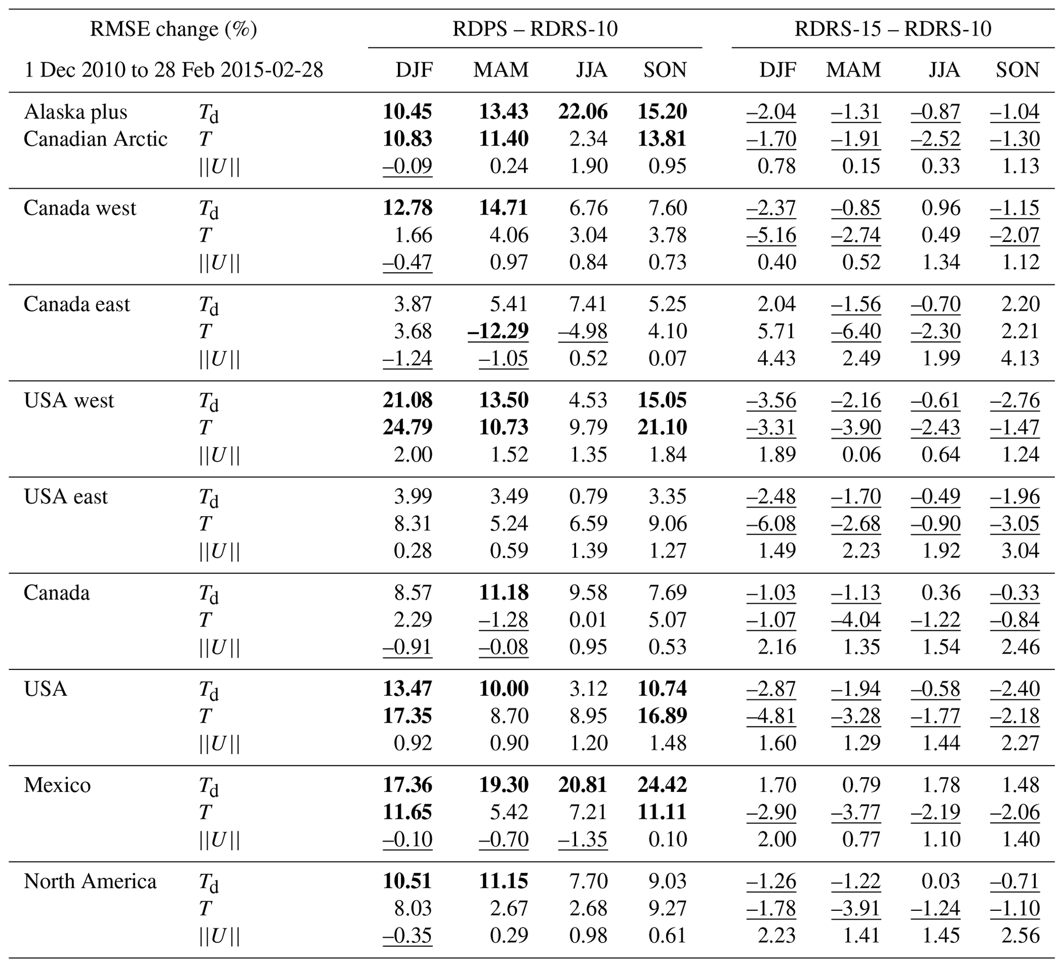 HESS - A 10 km North American precipitation and land-surface reanalysis ...