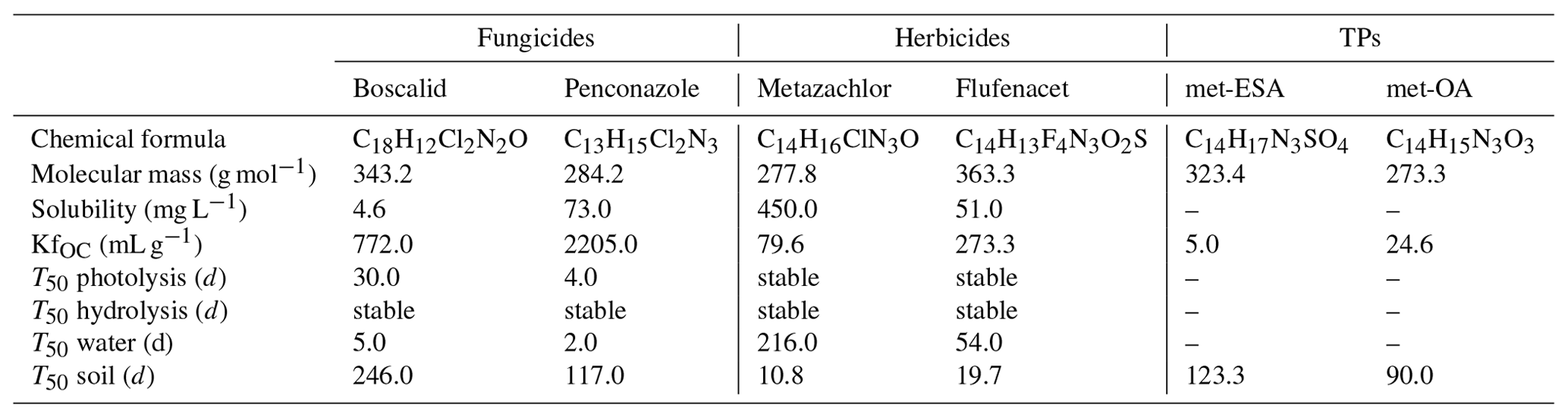 HESS - Pesticide peak concentration reduction in a small vegetated ...