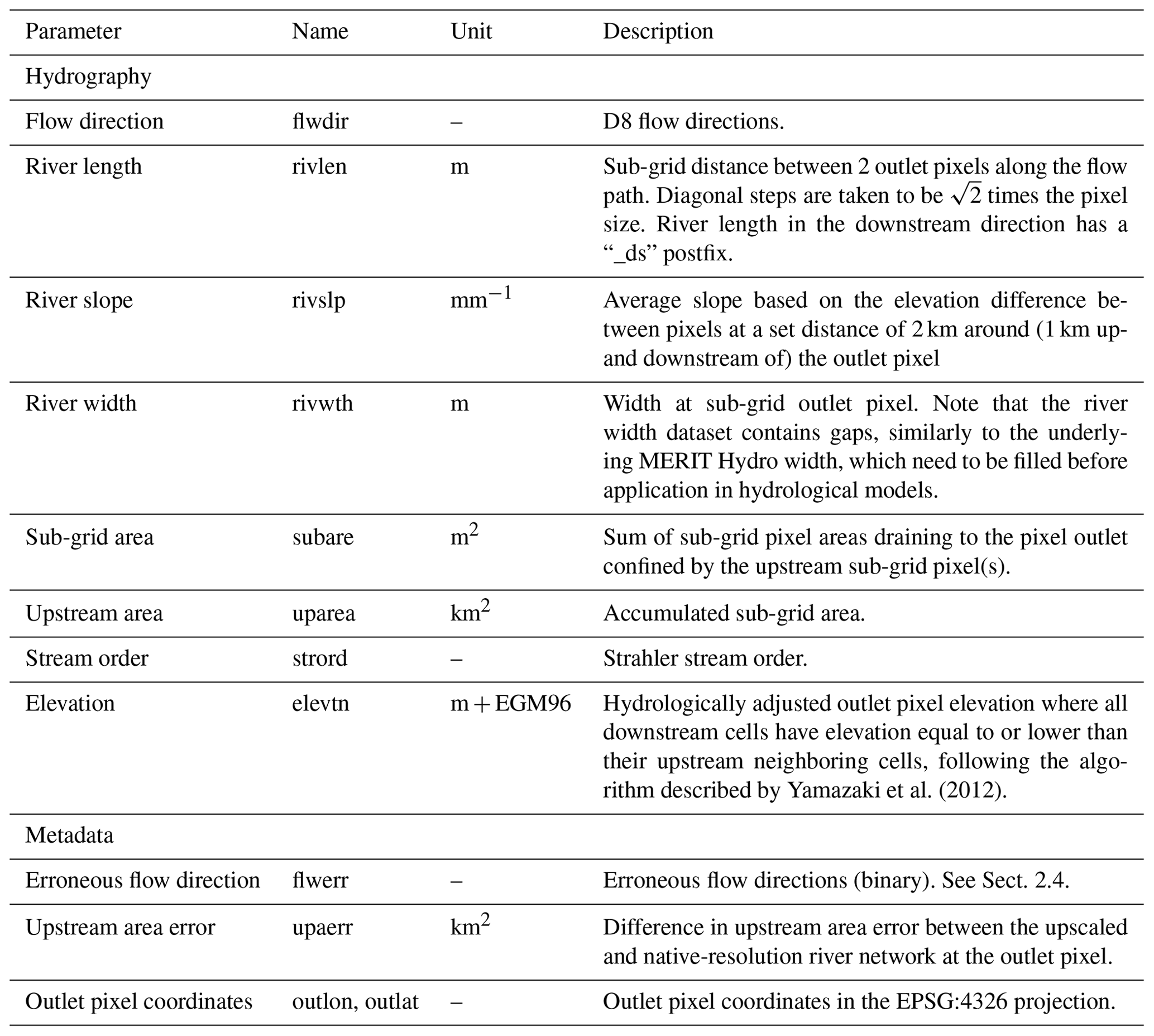 HESS - A hydrography upscaling method for scale-invariant parametrization of distributed ...